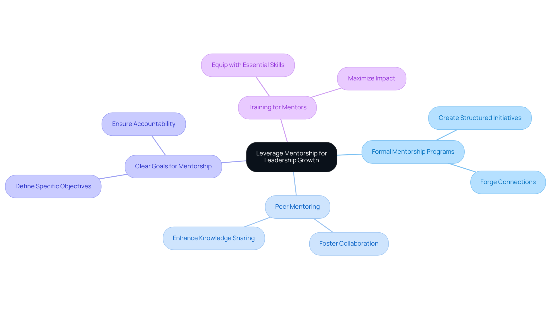 The central idea is mentorship for leadership growth. Each branch represents a strategy to enhance mentorship, and the sub-branches contain specific actions or questions to consider. This layout helps visualize how mentorship can be structured and utilized effectively.