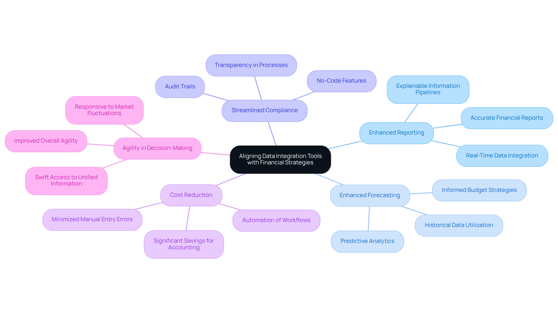 The central node represents the main goal, while each branch shows a strategy that helps achieve it. The sub-branches detail the specific benefits of each strategy, making it easy to see how they contribute to financial optimization. The central node represents the main goal, while each branch shows a strategy that helps achieve it. The sub-branches detail the specific benefits of each strategy, making it easy to see how they contribute to financial optimization.