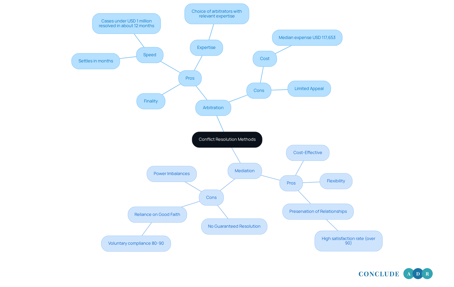 The central node represents the overall topic, while the branches show the two methods. Each method has its pros and cons listed, helping you see at a glance what each offers and what challenges they present.