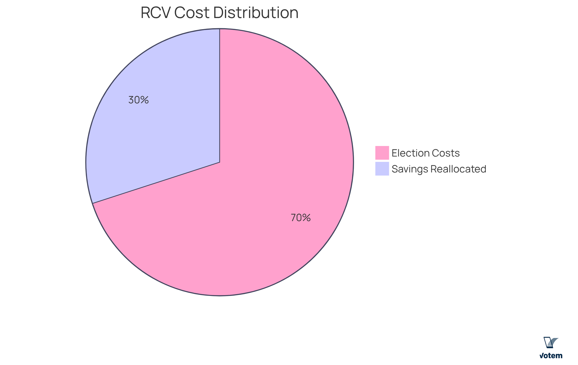 This chart shows how much money is saved by using ranked choice voting compared to traditional election methods. The green slice represents the funds now directed towards initiatives that benefit members, while the red slice illustrates the original election costs.