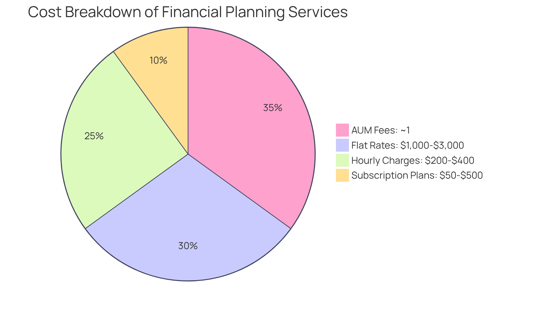 Each slice of the pie represents a different way families can pay for financial planning services. The size of each slice shows how common or significant that model is relative to the others. Each slice of the pie represents a different way families can pay for financial planning services. The size of each slice shows how common or significant that model is relative to the others.