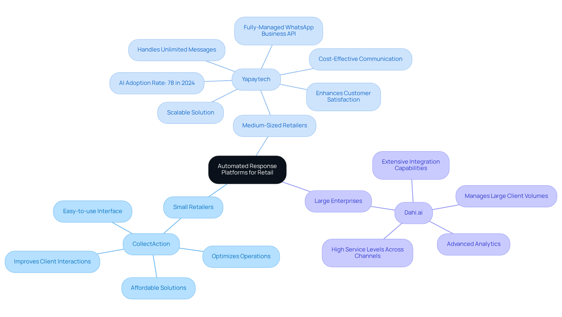 The central node represents the overall topic of automated response platforms. Each branch shows a different category of retailer size, with sub-branches detailing the recommended platforms and their unique advantages. This layout helps you see which platform might be best for your retail business based on its size and needs.