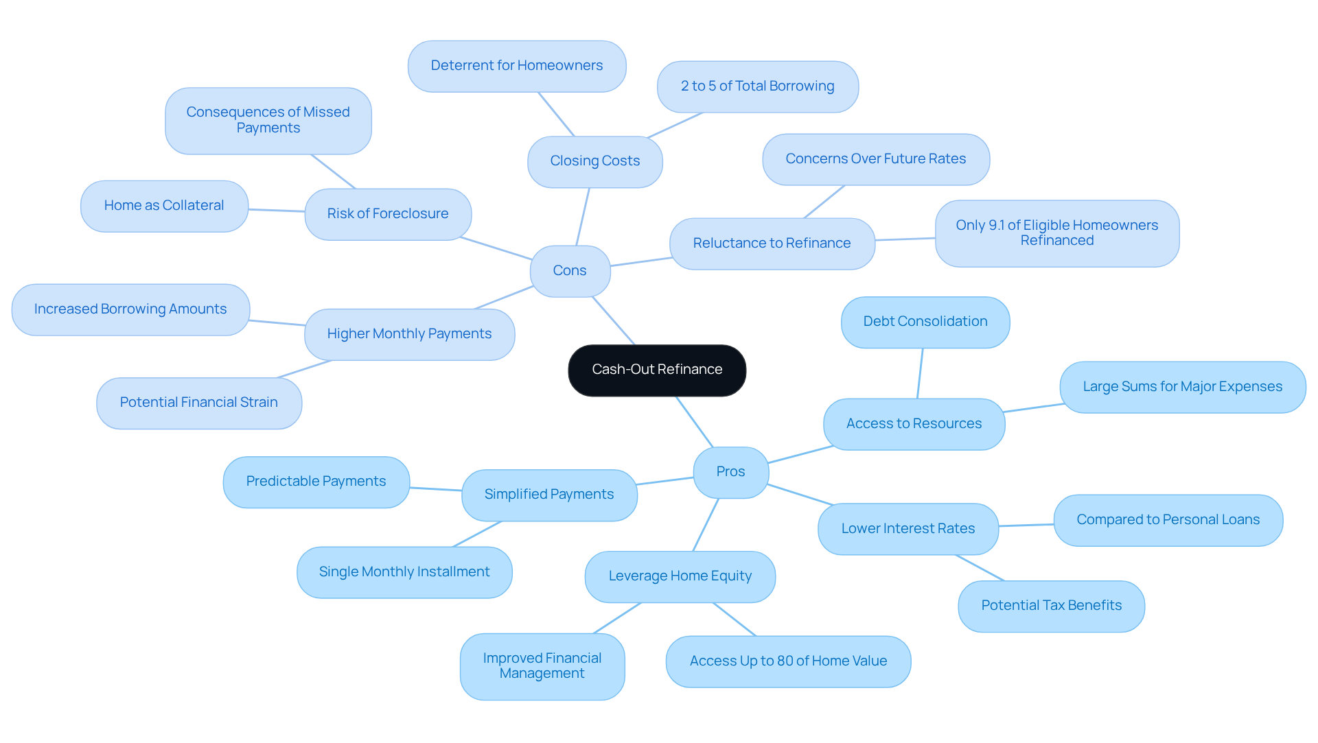 This mindmap shows the benefits and challenges of cash-out refinancing. The green branches represent the advantages, while the red branches highlight the potential downsides. Follow the branches to see how each point connects to the main idea. This mindmap shows the benefits and challenges of cash-out refinancing. The green branches represent the advantages, while the red branches highlight the potential downsides. Follow the branches to see how each point connects to the main idea.