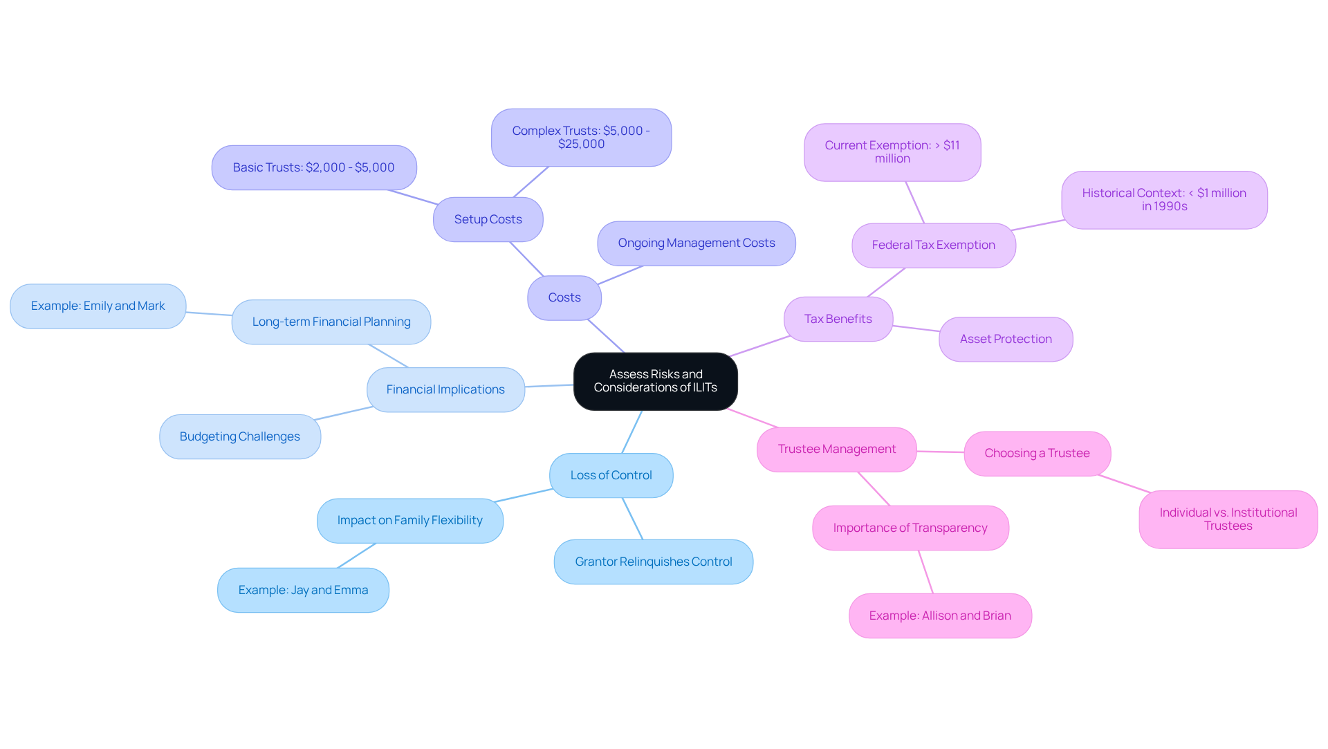 The central node represents the main topic of ILITs. Each branch explores a different aspect, such as financial implications or costs, while sub-branches provide specific examples or details. This layout helps you see how everything connects and the various factors to consider. The central node represents the main topic of ILITs. Each branch explores a different aspect, such as financial implications or costs, while sub-branches provide specific examples or details. This layout helps you see how everything connects and the various factors to consider.