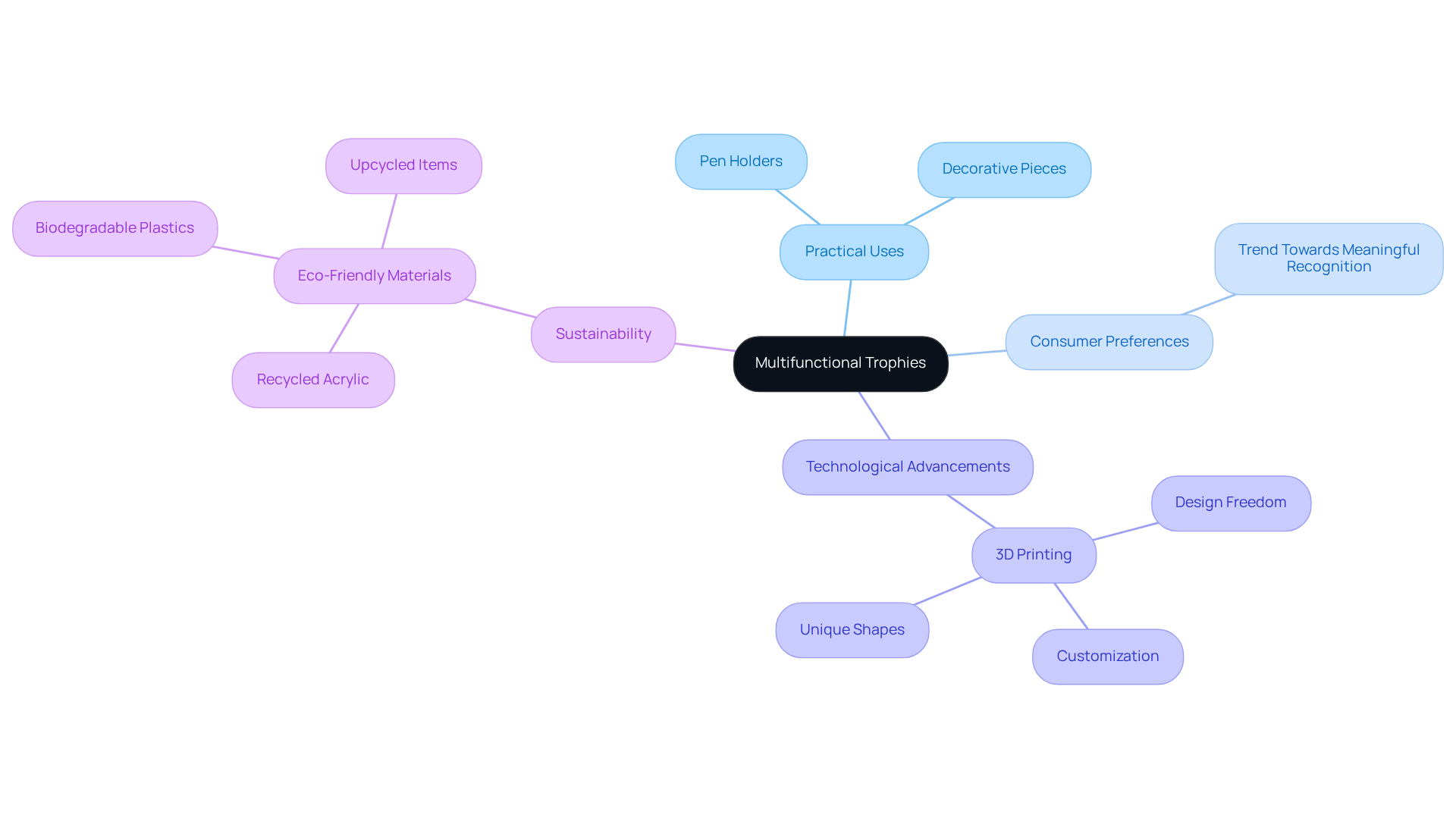 This mindmap illustrates how multifunctional trophies combine recognition with practical uses. Each branch represents a different aspect of these awards, showing how they can enhance everyday life while celebrating achievements.