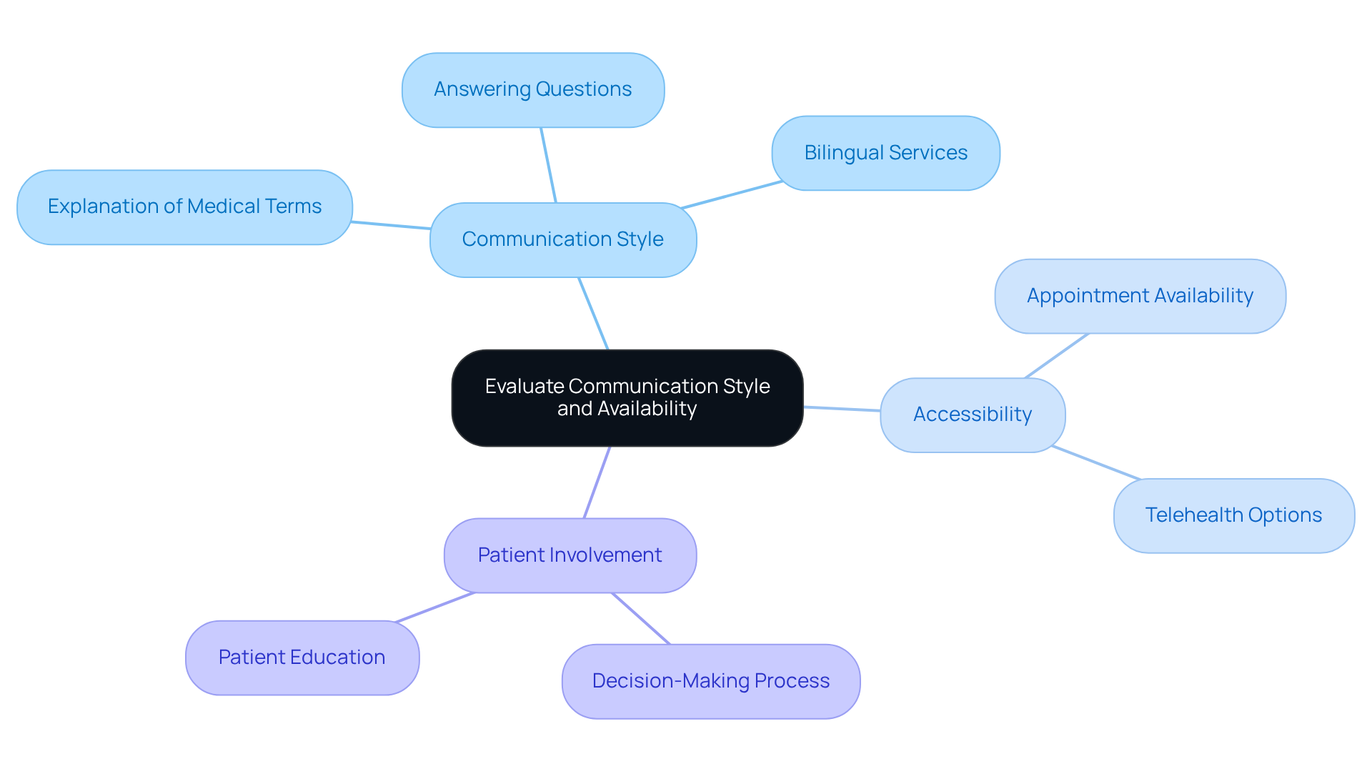 This mindmap helps you see the important factors to consider when choosing a heart specialist. Start at the center with the main topic, then follow the branches to explore communication styles, accessibility, and how involved you can be in your care. Each branch shows different aspects that can affect your health journey. This mindmap helps you see the important factors to consider when choosing a heart specialist. Start at the center with the main topic, then follow the branches to explore communication styles, accessibility, and how involved you can be in your care. Each branch shows different aspects that can affect your health journey.