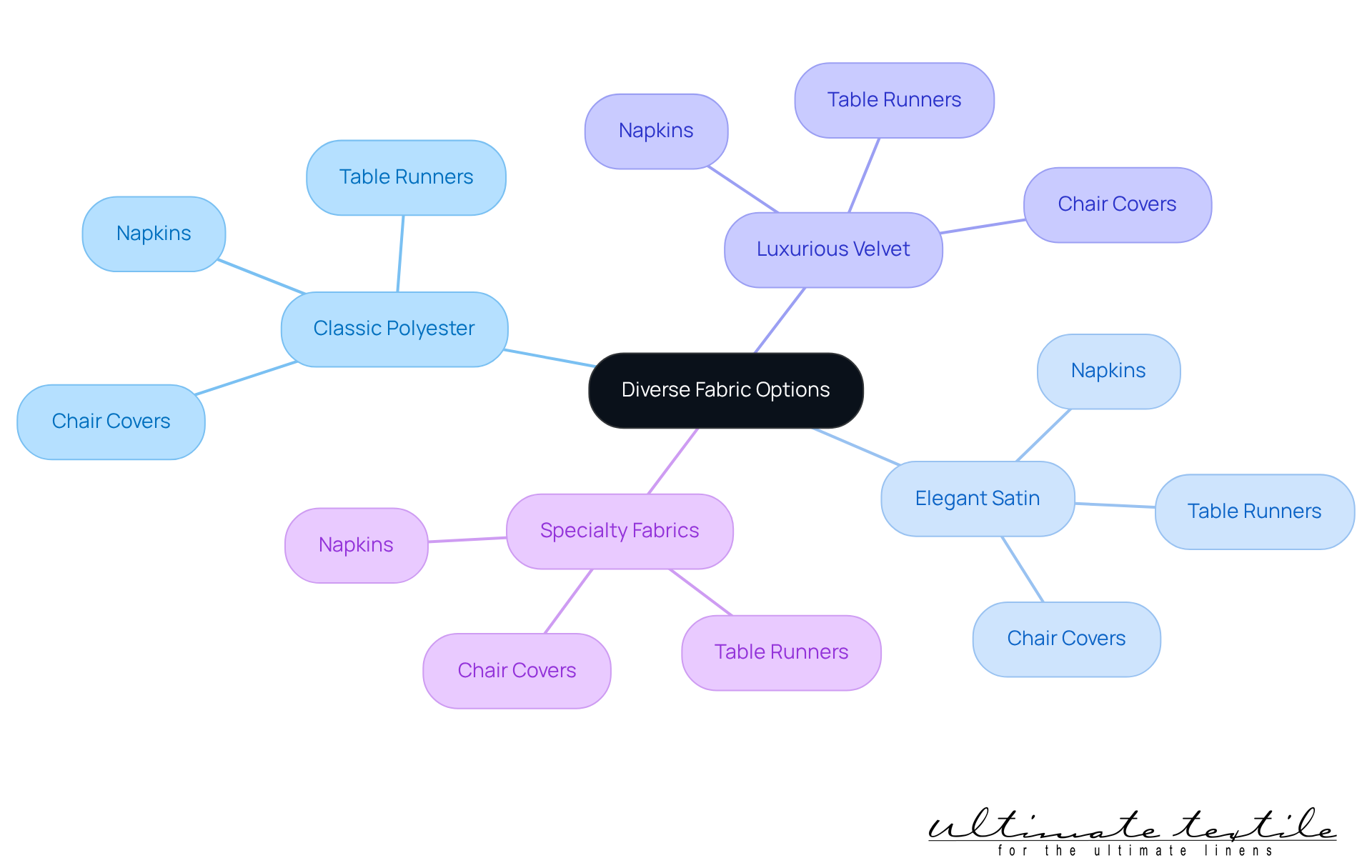 Start at the center with the main theme of fabric options, then explore each branch to see the different types and categories available for event planners.