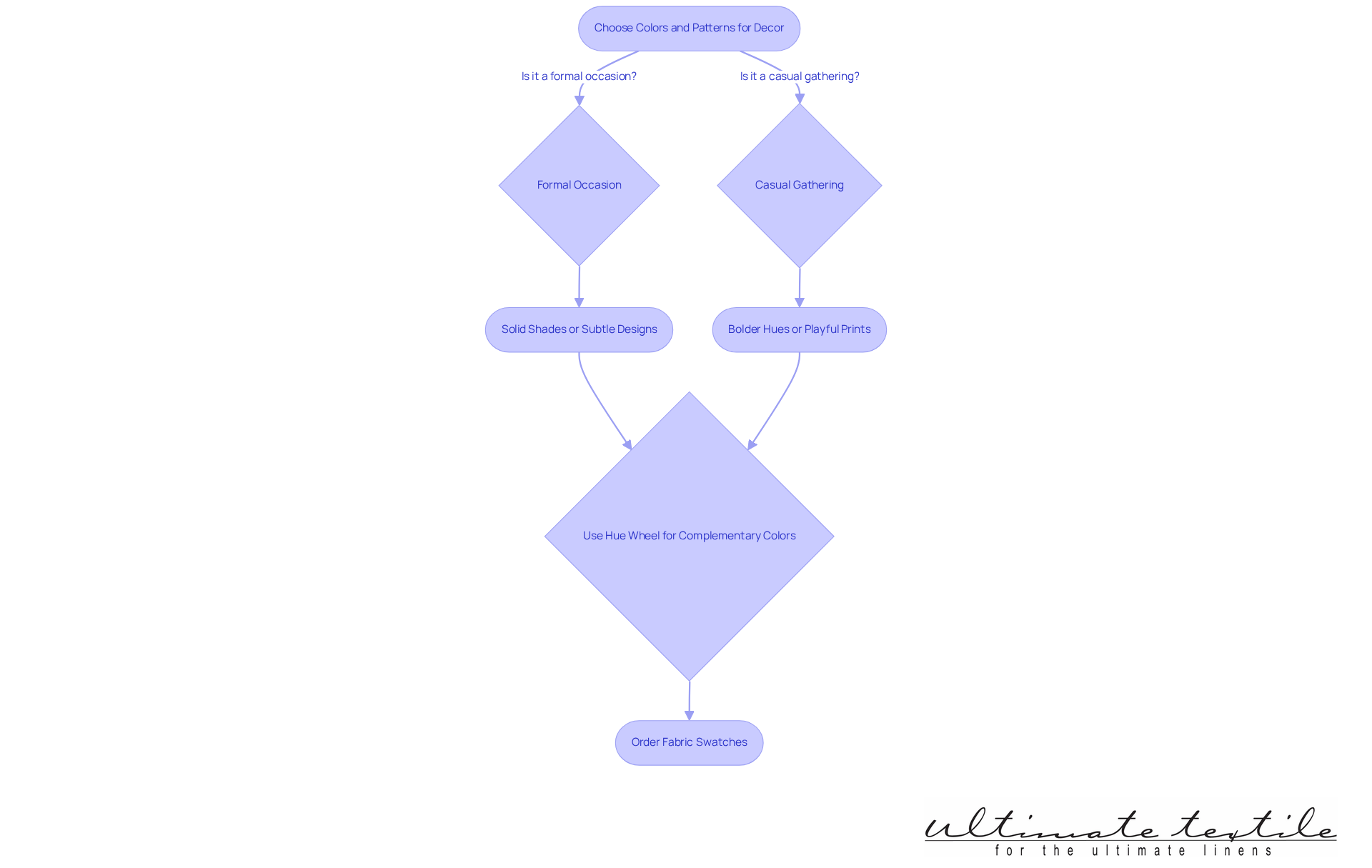Follow the arrows to navigate through choices for your event decor. Each box gives you options based on whether your gathering is formal or casual, leading you to make informed decisions that enhance your space.