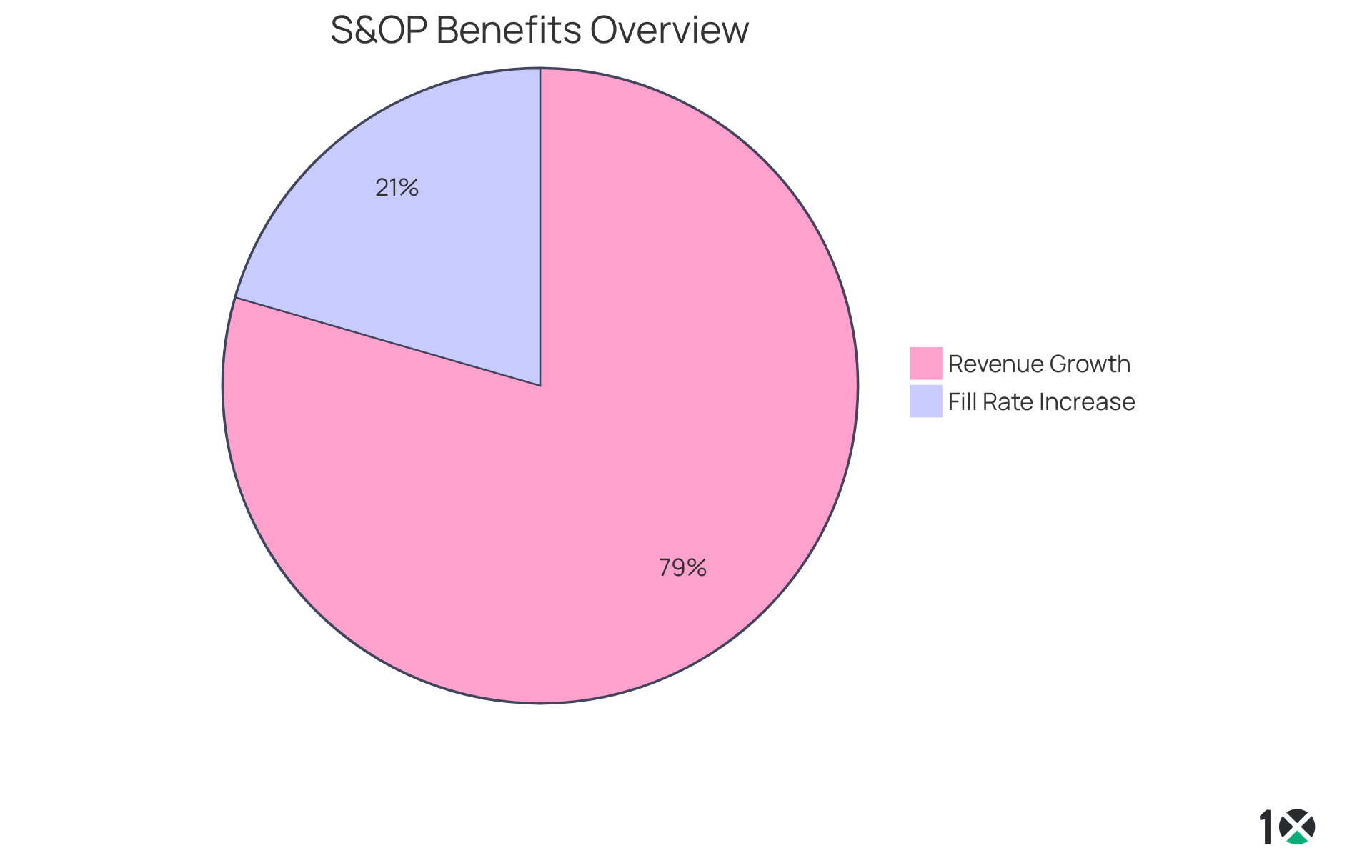 This chart shows the benefits companies have gained from risk management in S&OP: the larger blue slice represents the 31% revenue growth, while the smaller green slice shows the 8% increase in fill rates. Together, they illustrate how significant these improvements can be. This chart shows the benefits companies have gained from risk management in S&OP: the larger blue slice represents the 31% revenue growth, while the smaller green slice shows the 8% increase in fill rates. Together, they illustrate how significant these improvements can be.
