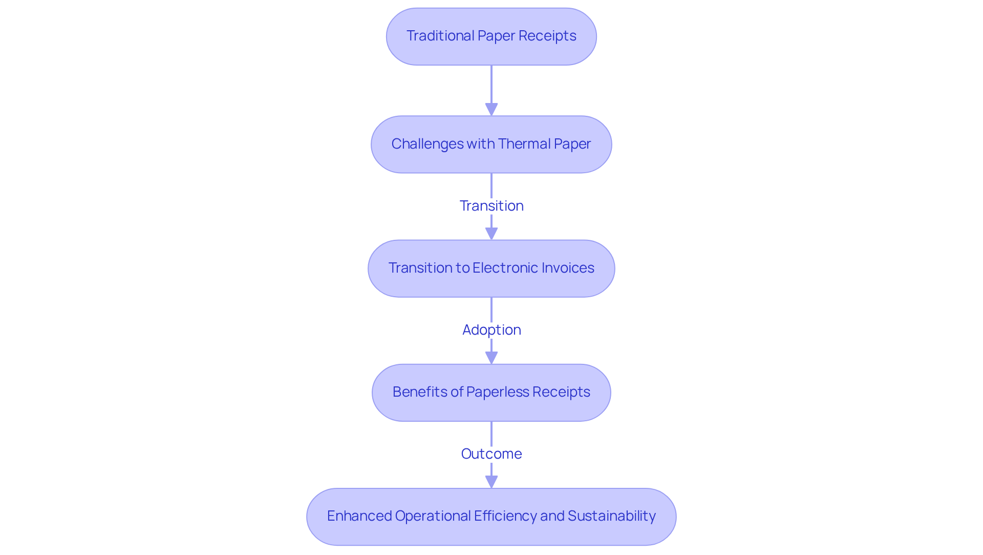 This flowchart illustrates the journey from using paper receipts to adopting electronic invoices. Each step shows the challenges faced, the transition made, and the benefits gained, helping you understand how property management is evolving towards more efficient and sustainable practices.
