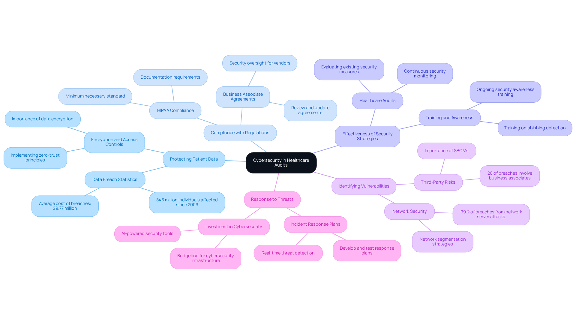 The central node represents the main topic, while branches illustrate key areas of focus. Each sub-branch provides additional details or statistics, helping to visualize the comprehensive approach to cybersecurity in healthcare.