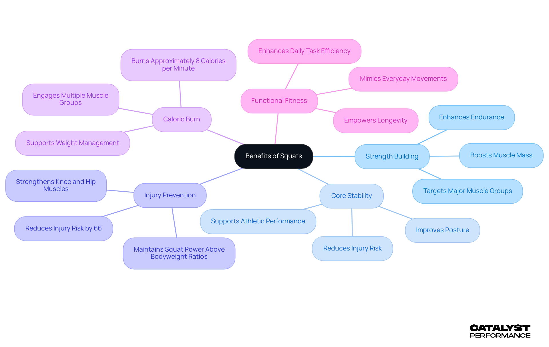 The central node represents the overall benefits of squats, while each branch shows a specific advantage. Follow the branches to explore how each benefit contributes to your health and fitness journey. The central node represents the overall benefits of squats, while each branch shows a specific advantage. Follow the branches to explore how each benefit contributes to your health and fitness journey.