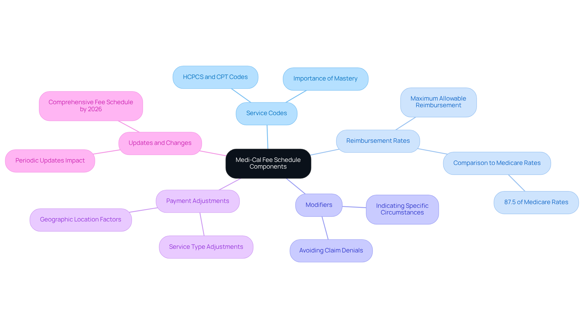 The central node represents the overall topic, while each branch highlights a crucial component of the fee schedule. The sub-branches provide additional details about each component's role in optimizing billing and reimbursement for mental health clinics. The central node represents the overall topic, while each branch highlights a crucial component of the fee schedule. The sub-branches provide additional details about each component's role in optimizing billing and reimbursement for mental health clinics.