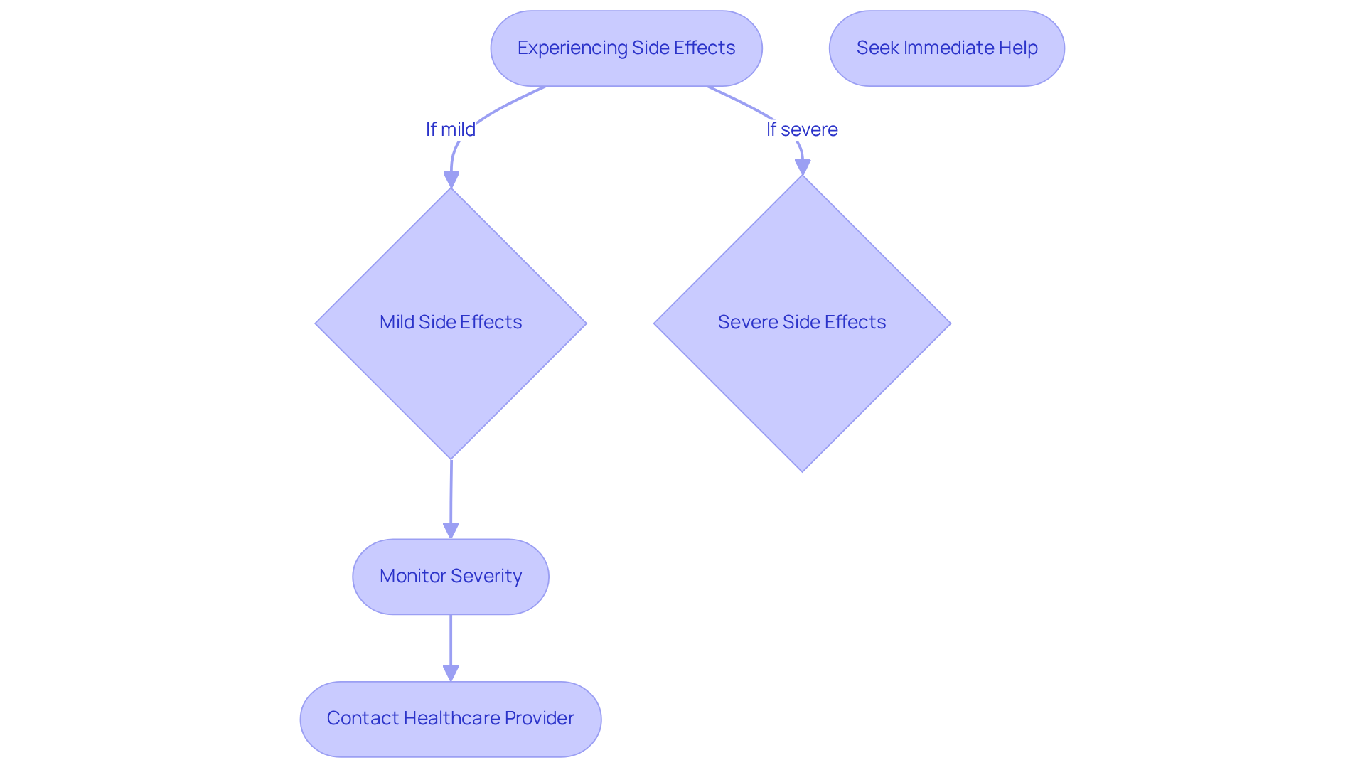 This flowchart guides you through what to do if you experience side effects. Start at the top and follow the arrows to see whether to monitor or seek help, ensuring you know when to reach out to your healthcare provider.