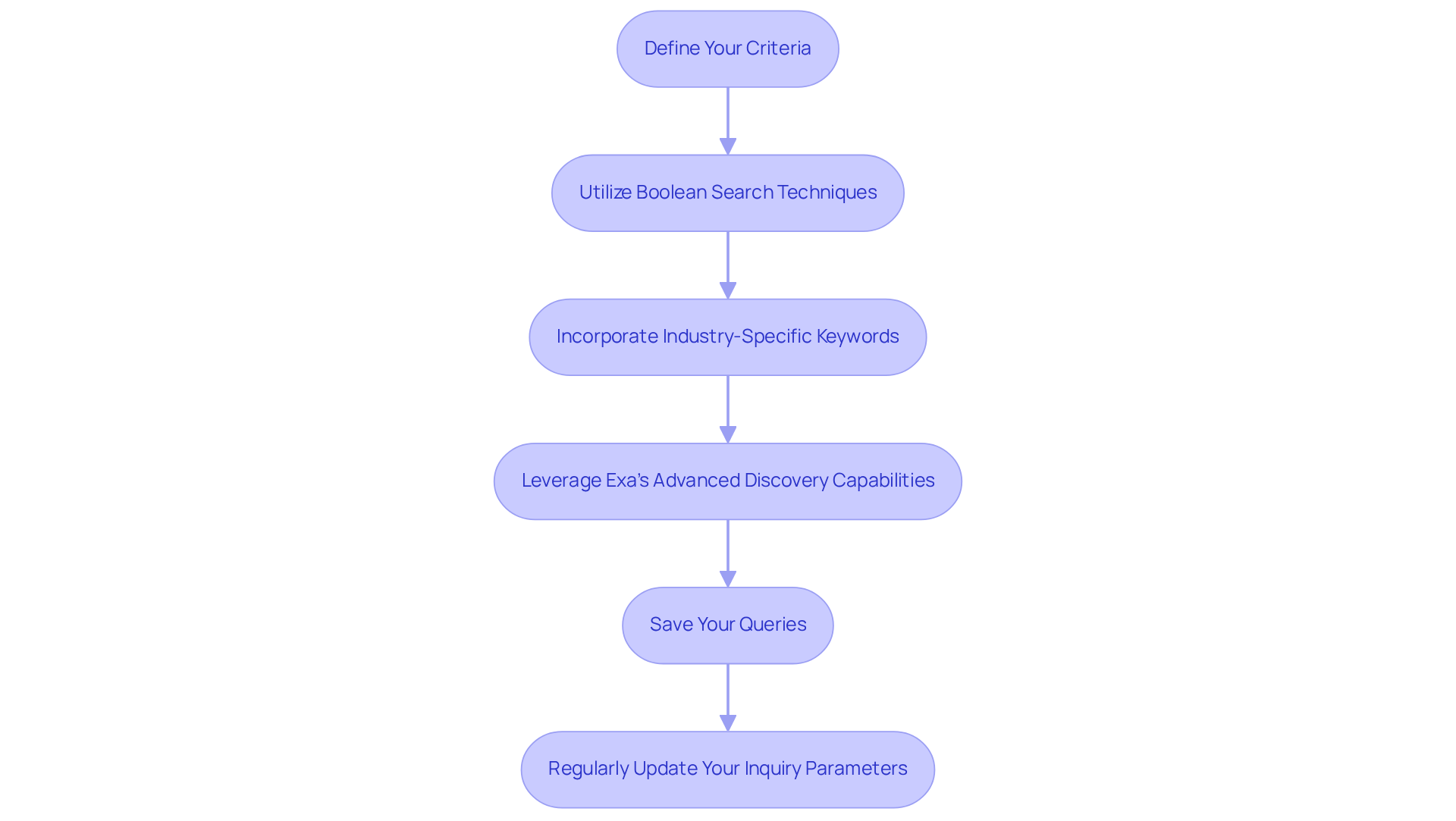 Each box outlines a strategy for improving your search process — follow the arrows to see how each step leads to better candidate sourcing.