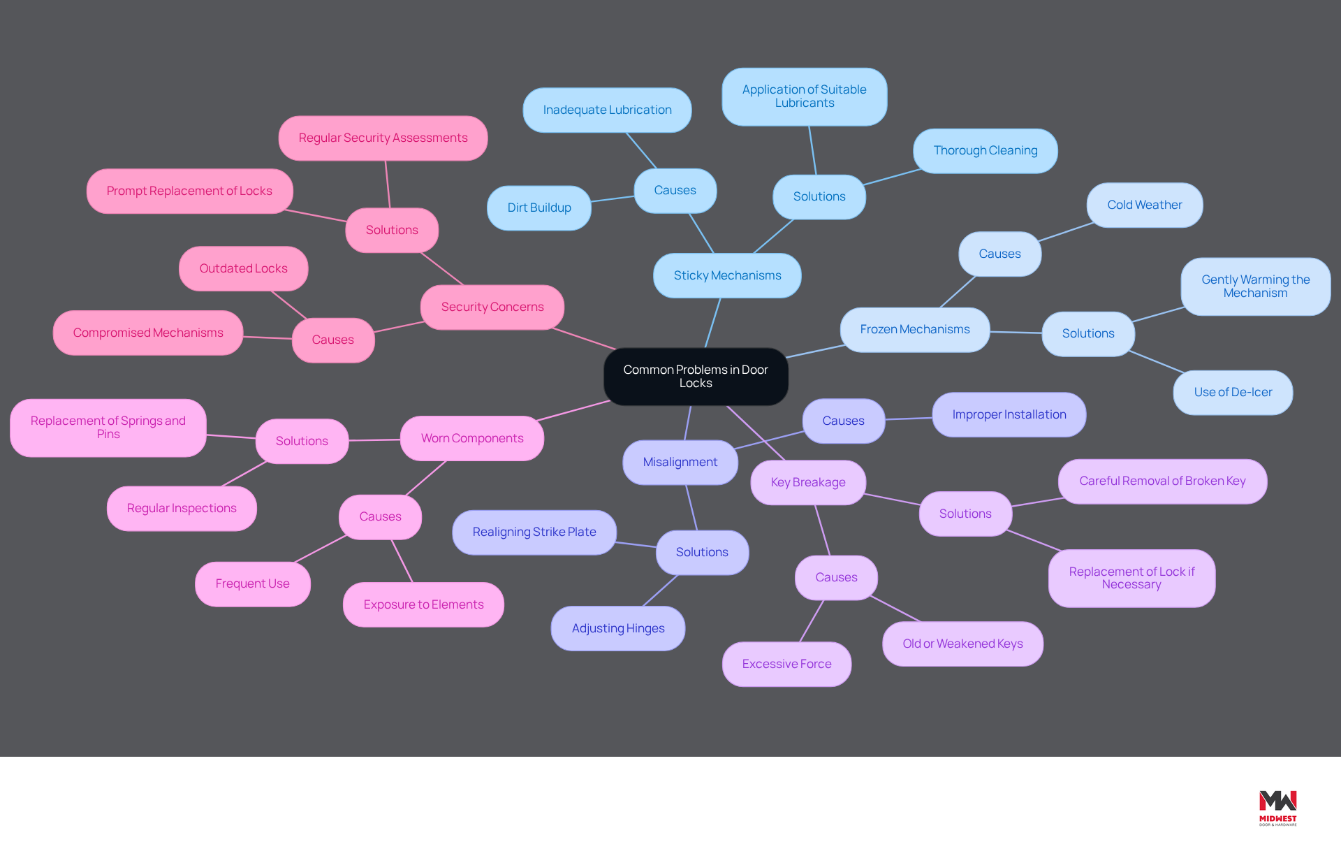 This mindmap starts with the main topic of door lock issues at the center. Each branch represents a specific problem, and the sub-branches provide solutions. This layout helps you see how each issue is connected to its resolution, making it easier to understand what actions to take. This mindmap starts with the main topic of door lock issues at the center. Each branch represents a specific problem, and the sub-branches provide solutions. This layout helps you see how each issue is connected to its resolution, making it easier to understand what actions to take.