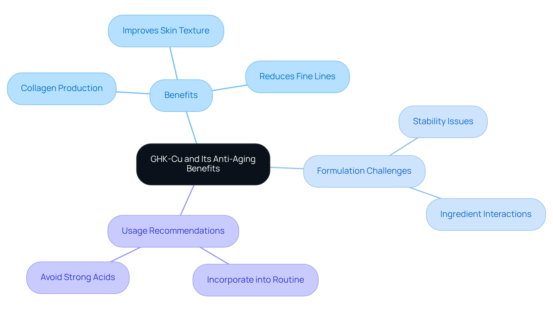 This mindmap starts with GHK-Cu at the center, branching out to show its benefits, challenges in formulation, and how to use it effectively. Each branch represents a different aspect of GHK-Cu, helping you see how they connect and why they matter for skin health. This mindmap starts with GHK-Cu at the center, branching out to show its benefits, challenges in formulation, and how to use it effectively. Each branch represents a different aspect of GHK-Cu, helping you see how they connect and why they matter for skin health.