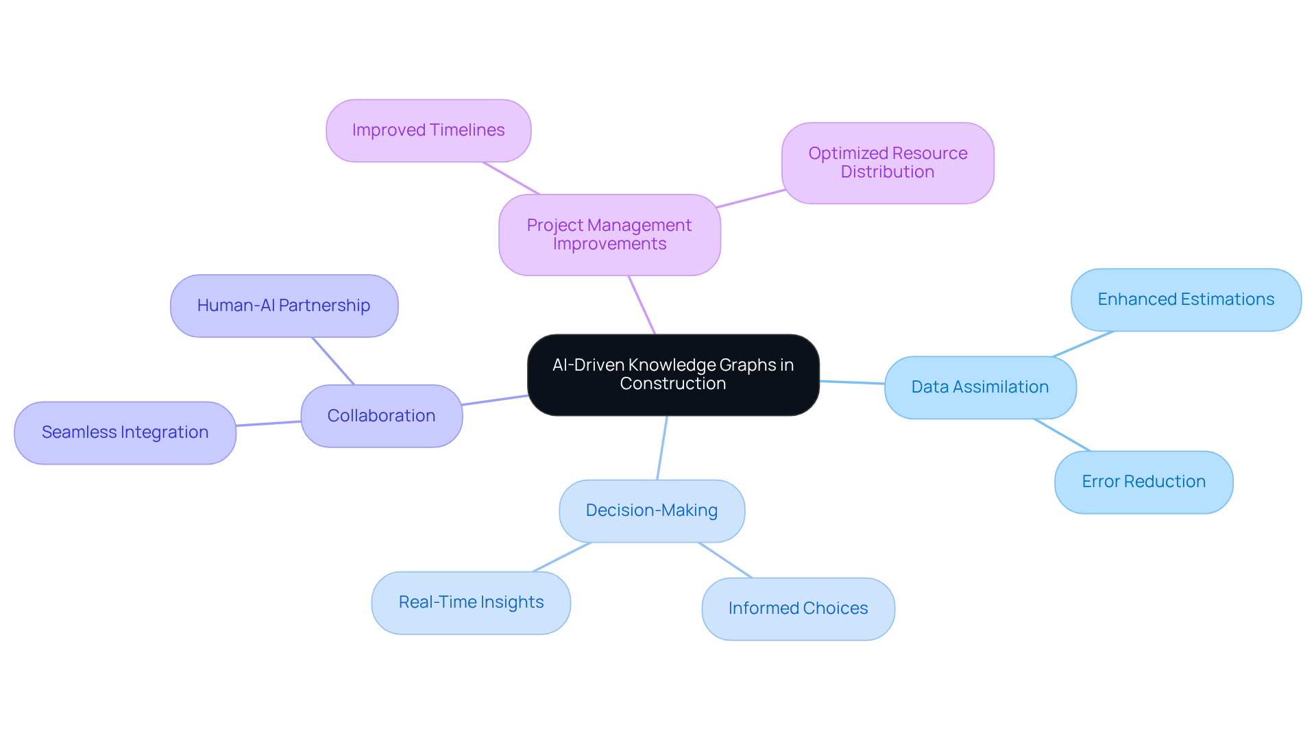 The central node represents the main concept, while the branches show how AI-driven knowledge graphs impact various aspects of construction workflows. Each sub-branch provides specific details on the benefits and processes involved.
