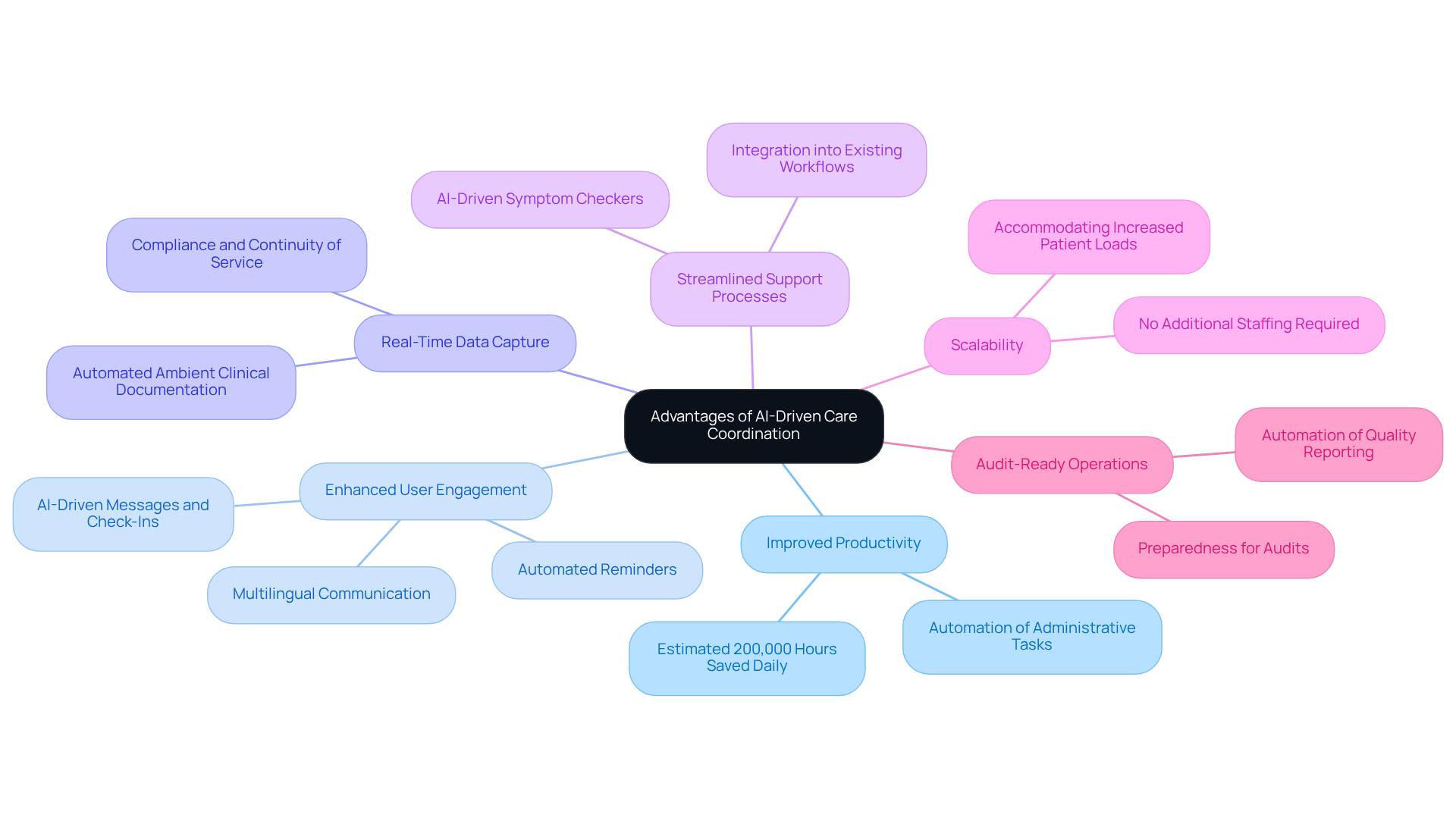 The central node represents the main topic, and each branch highlights a specific advantage of using AI in healthcare. The sub-branches can provide additional insights into how each advantage works or its impact.