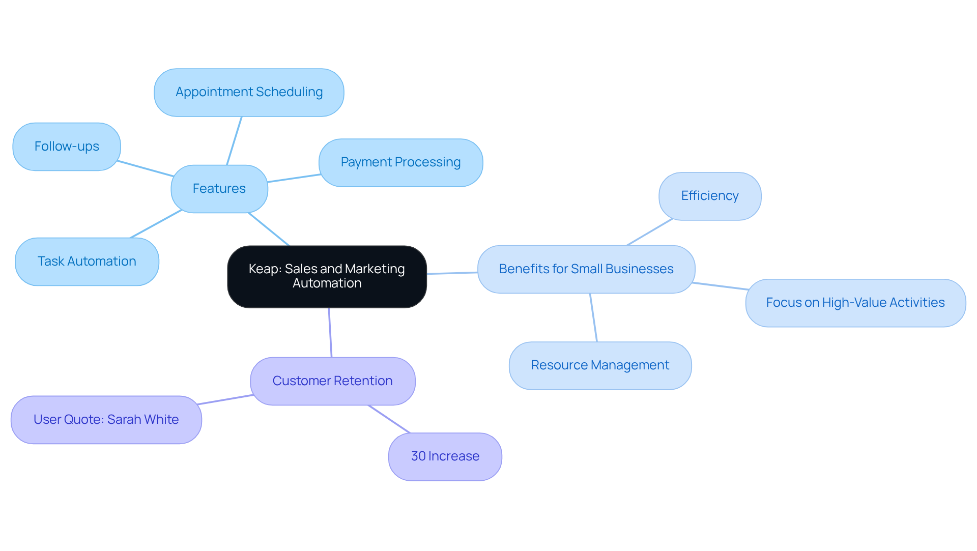 The central node represents Keap's automation platform. Each branch shows different aspects: features that help automate tasks, benefits for small businesses, and the positive impact on customer retention. Follow the branches to see how everything connects!