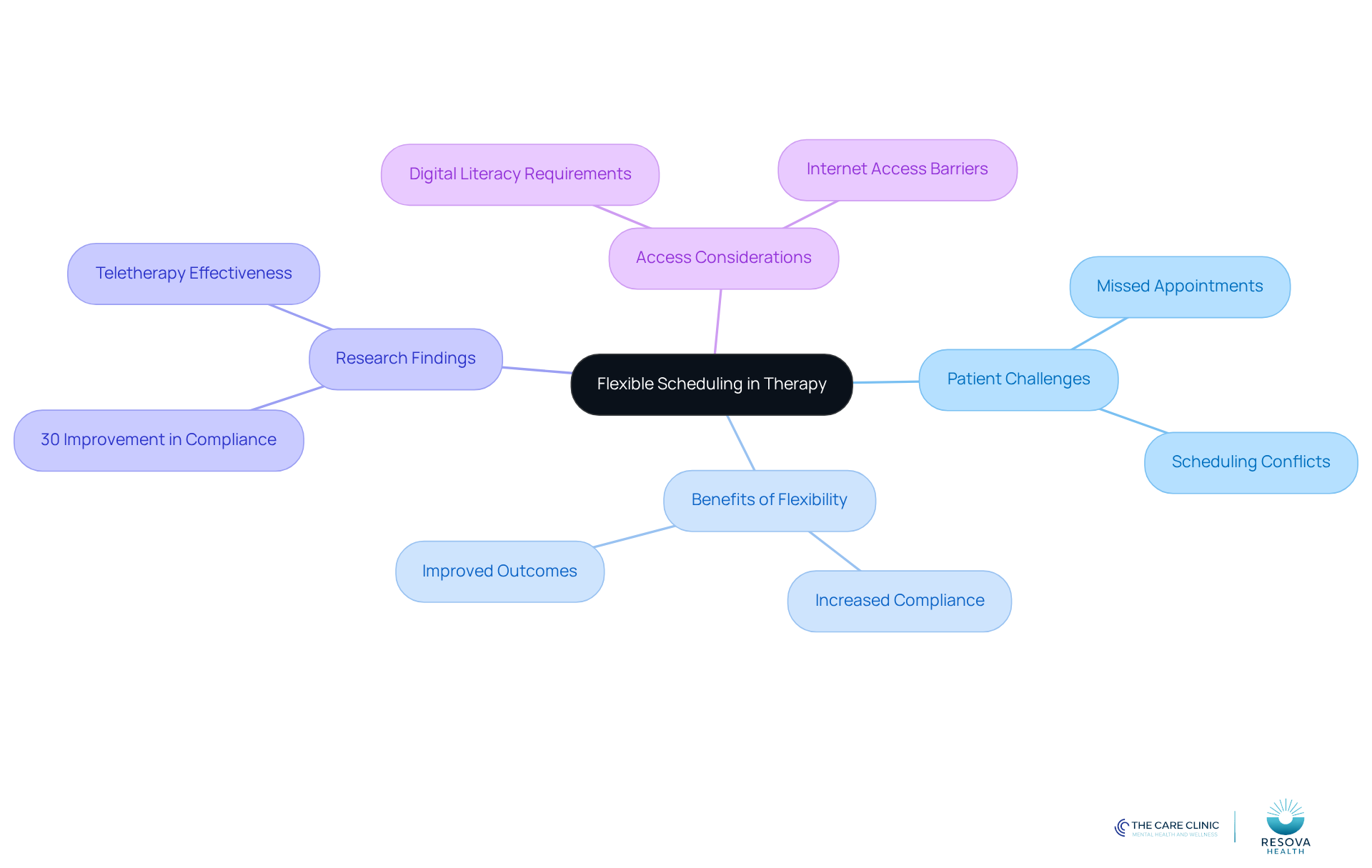 The center represents the main idea of flexible scheduling, with branches showing related challenges, benefits, and research. Each branch highlights important aspects that contribute to understanding how flexible scheduling can improve mental health care. The center represents the main idea of flexible scheduling, with branches showing related challenges, benefits, and research. Each branch highlights important aspects that contribute to understanding how flexible scheduling can improve mental health care.