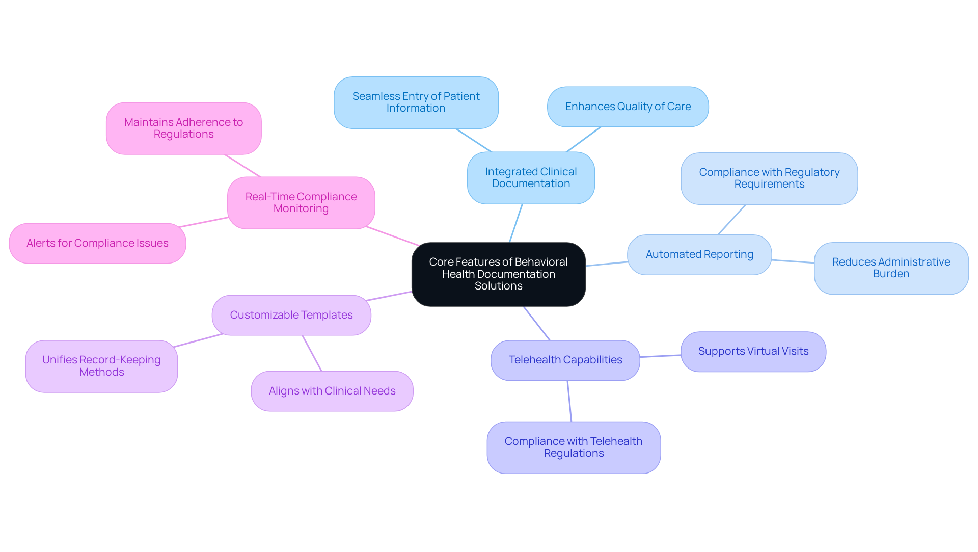 The central node represents the main topic, while each branch shows a key feature. Follow the branches to see how each feature contributes to better documentation and patient care.