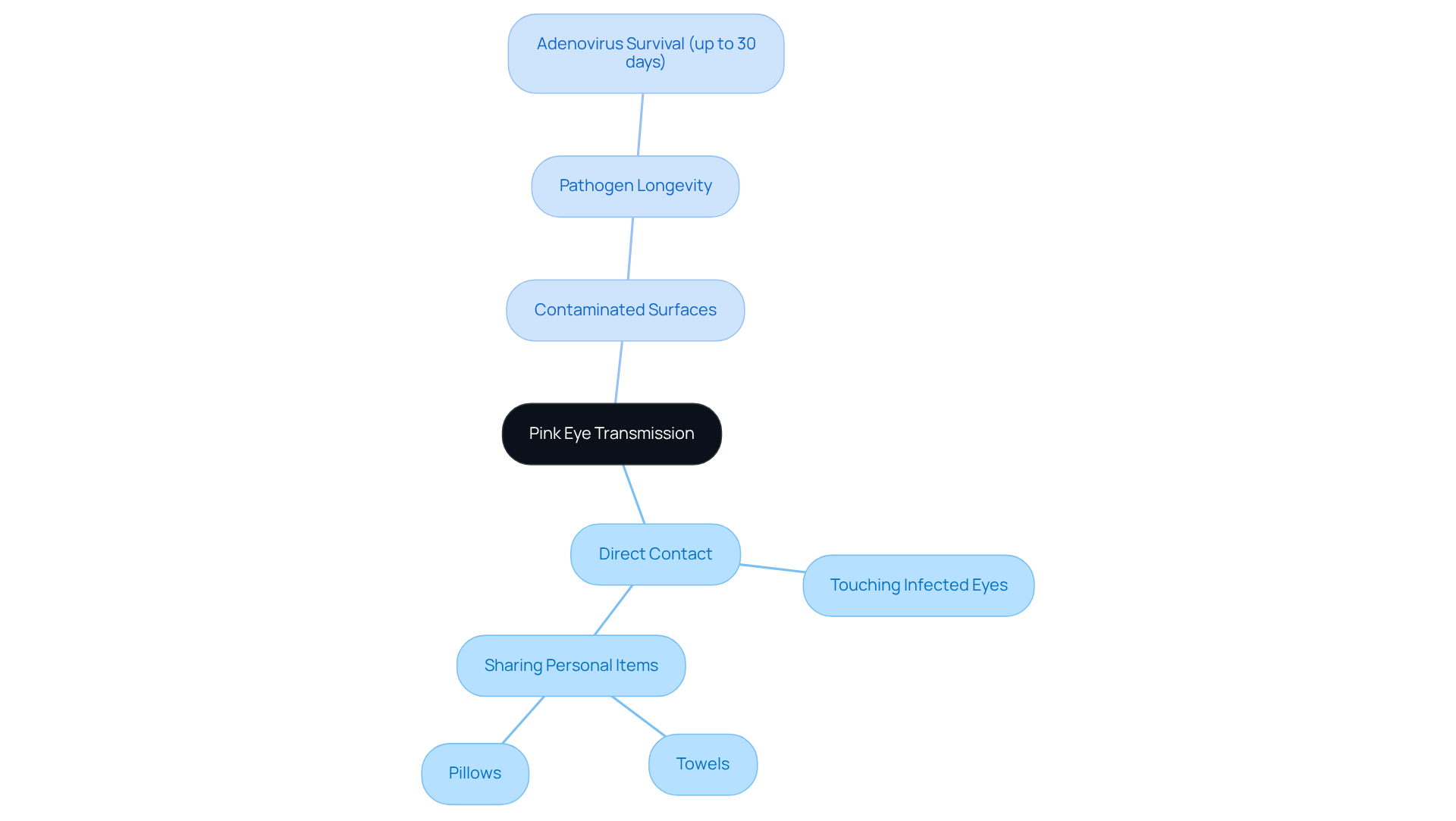 The central node represents the main topic of pink eye transmission. The branches show how the infection spreads, with specific examples under each method. This helps you see at a glance how to prevent the spread of pink eye.