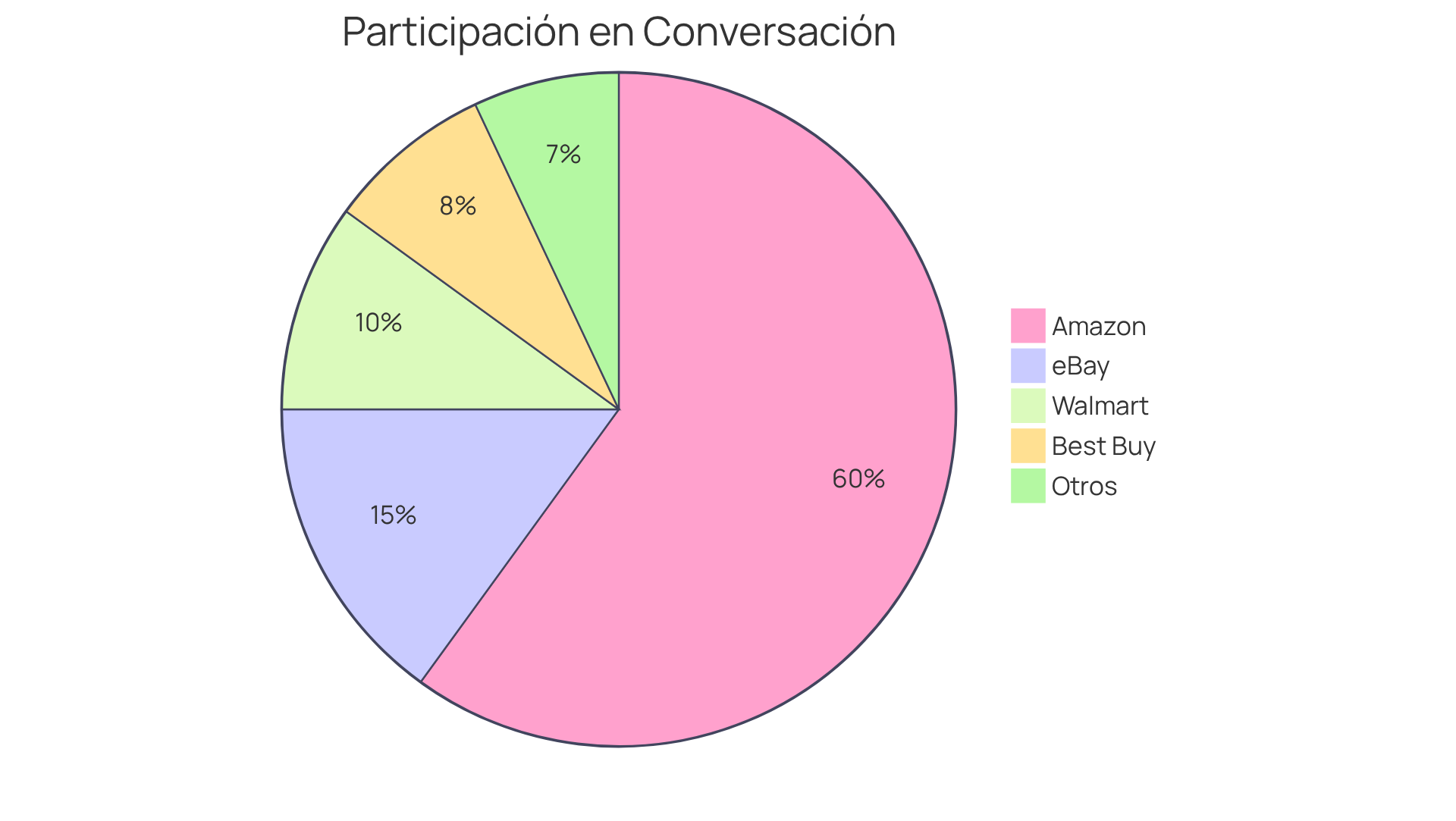 Cada segmento del pastel representa la proporción de menciones de cada tienda online en comparación con el total. Un segmento más grande significa que esa tienda tiene más visibilidad en el mercado.