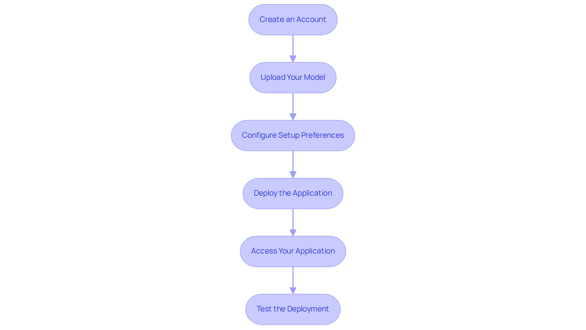 Each box represents a crucial step in the process of deploying your AI app. Follow the arrows to understand how to progress from one task to the next, ensuring a smooth deployment journey. Each box represents a crucial step in the process of deploying your AI app. Follow the arrows to understand how to progress from one task to the next, ensuring a smooth deployment journey.