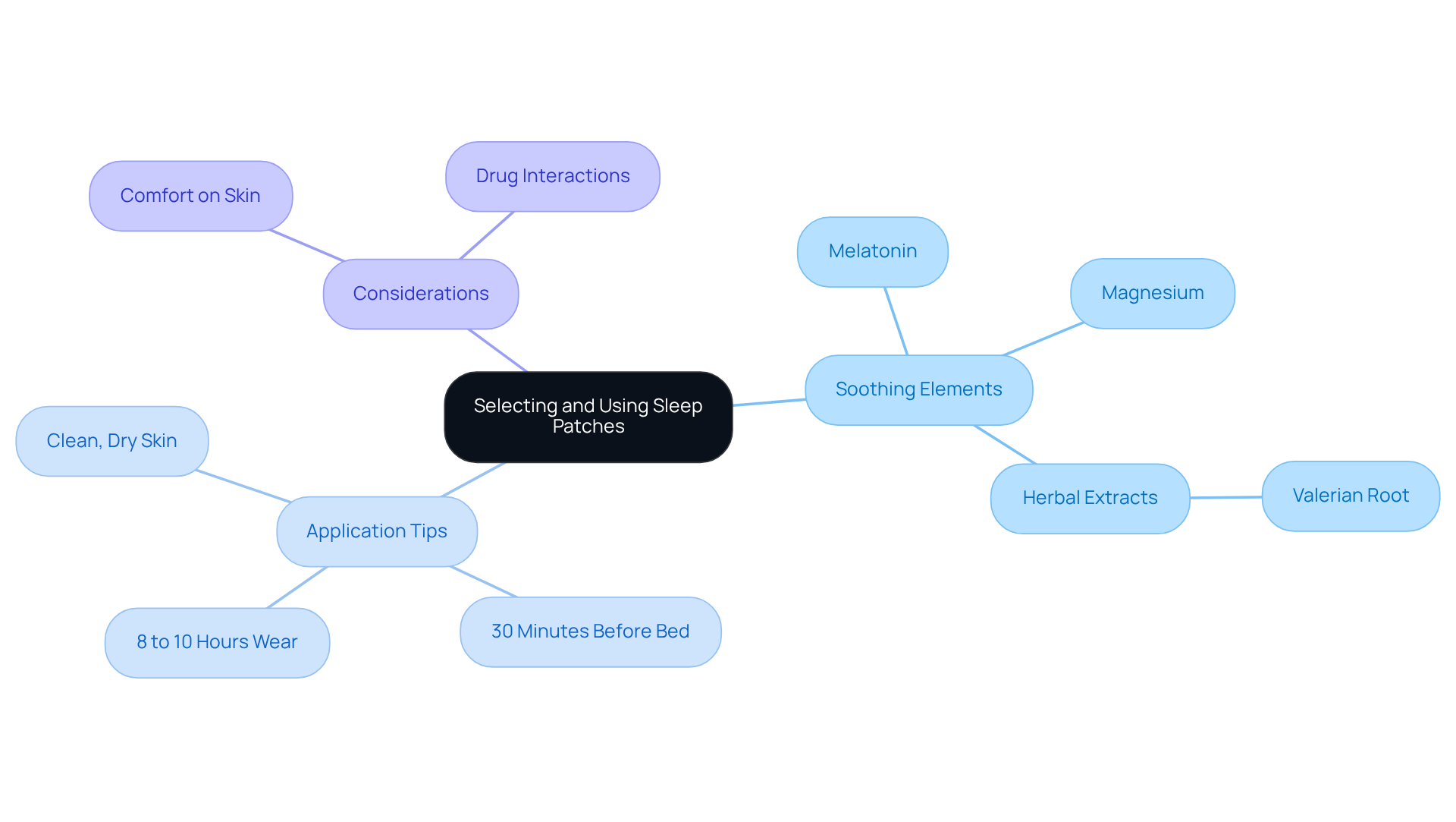 This mindmap helps you navigate the key aspects of choosing and using sleep patches. Start at the center with the main topic, then explore the branches to discover soothing ingredients, application tips, and important considerations for a restful night's sleep. This mindmap helps you navigate the key aspects of choosing and using sleep patches. Start at the center with the main topic, then explore the branches to discover soothing ingredients, application tips, and important considerations for a restful night's sleep.