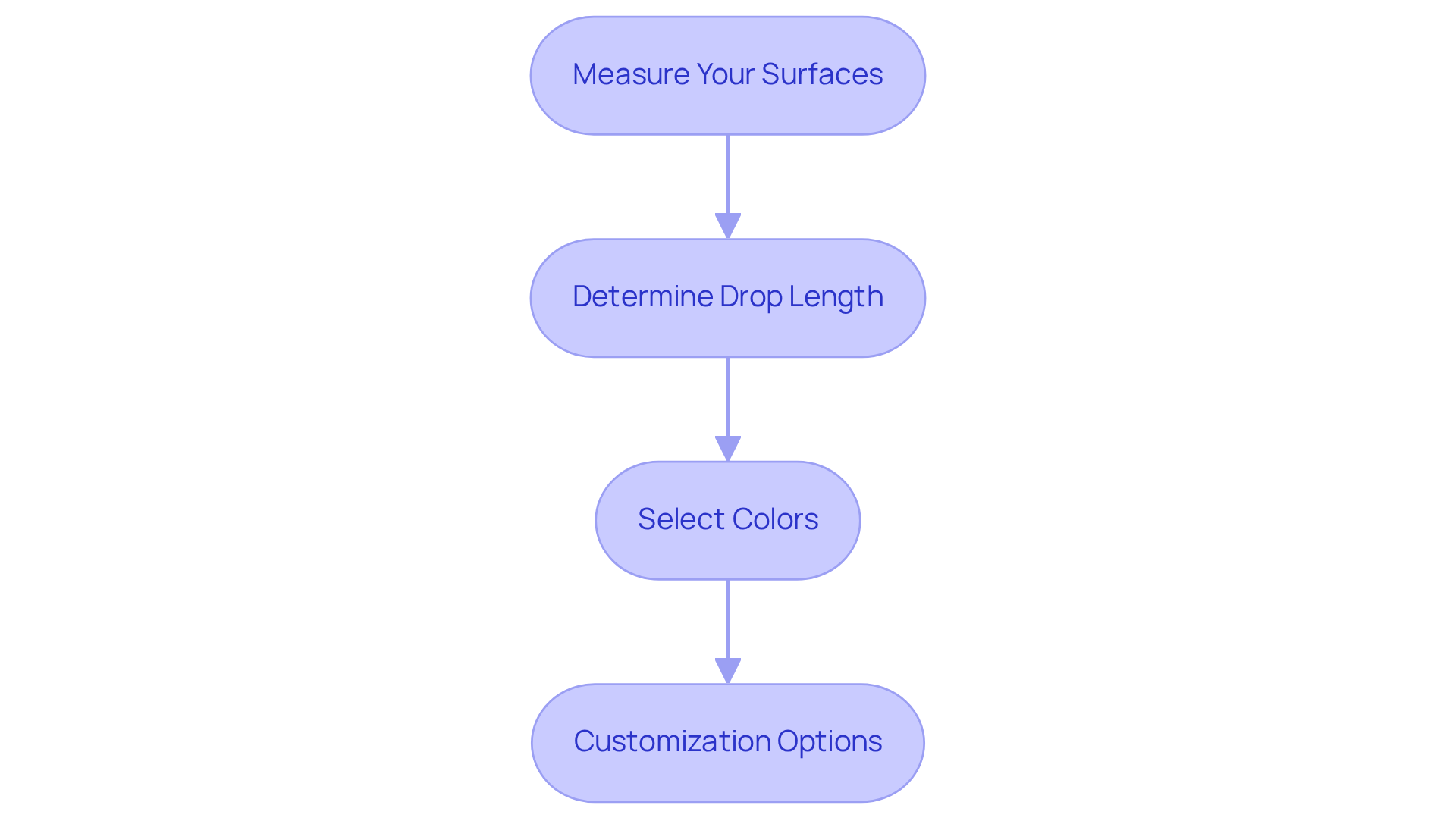 Each box represents a step in the process of selecting table linens. Follow the arrows to see how to move from one step to the next, ensuring you cover all necessary aspects for a perfect fit and aesthetic.
