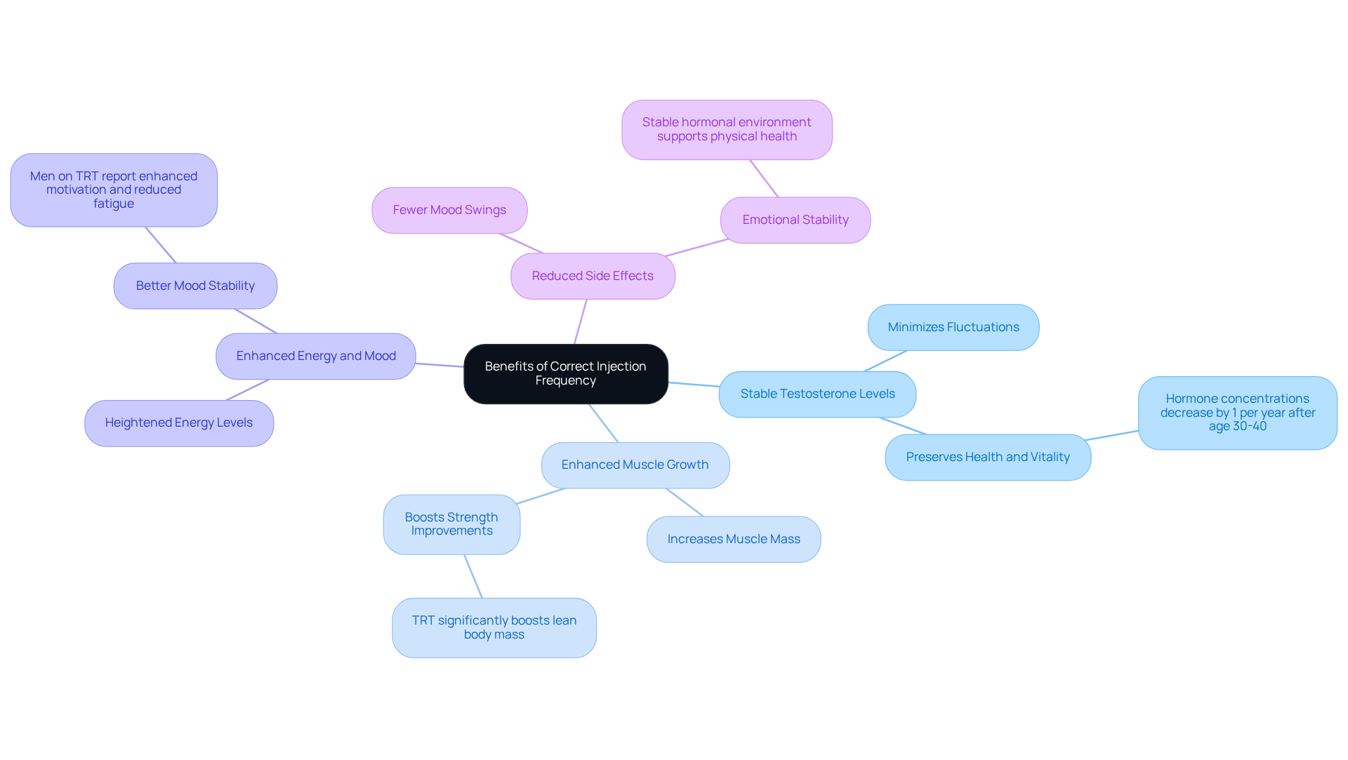 The central node represents the main topic, while each branch shows a specific benefit of correct injection frequency. Follow the branches to explore how each benefit contributes to overall well-being.