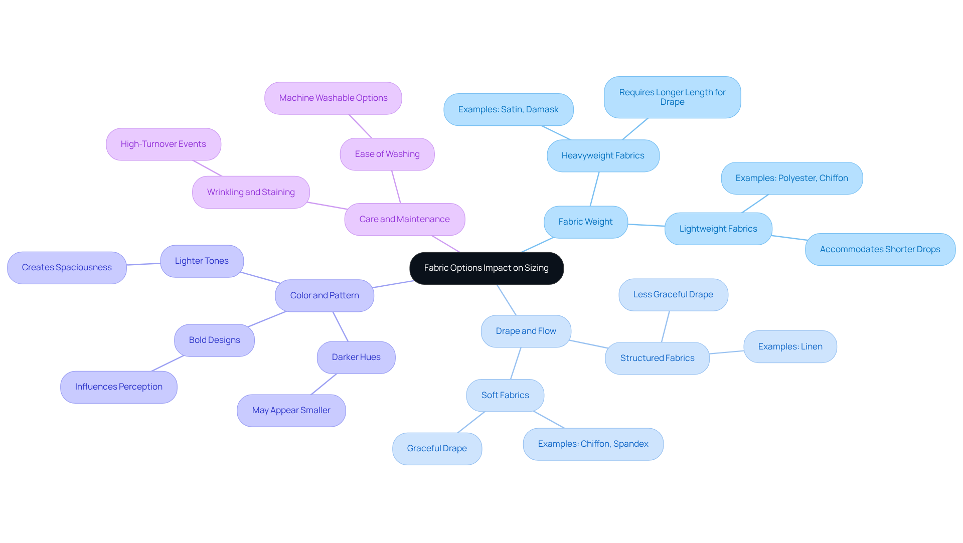 Start at the center with the main topic, then explore each branch to understand how different fabric characteristics affect tablecloth sizing and aesthetics. Start at the center with the main topic, then explore each branch to understand how different fabric characteristics affect tablecloth sizing and aesthetics.
