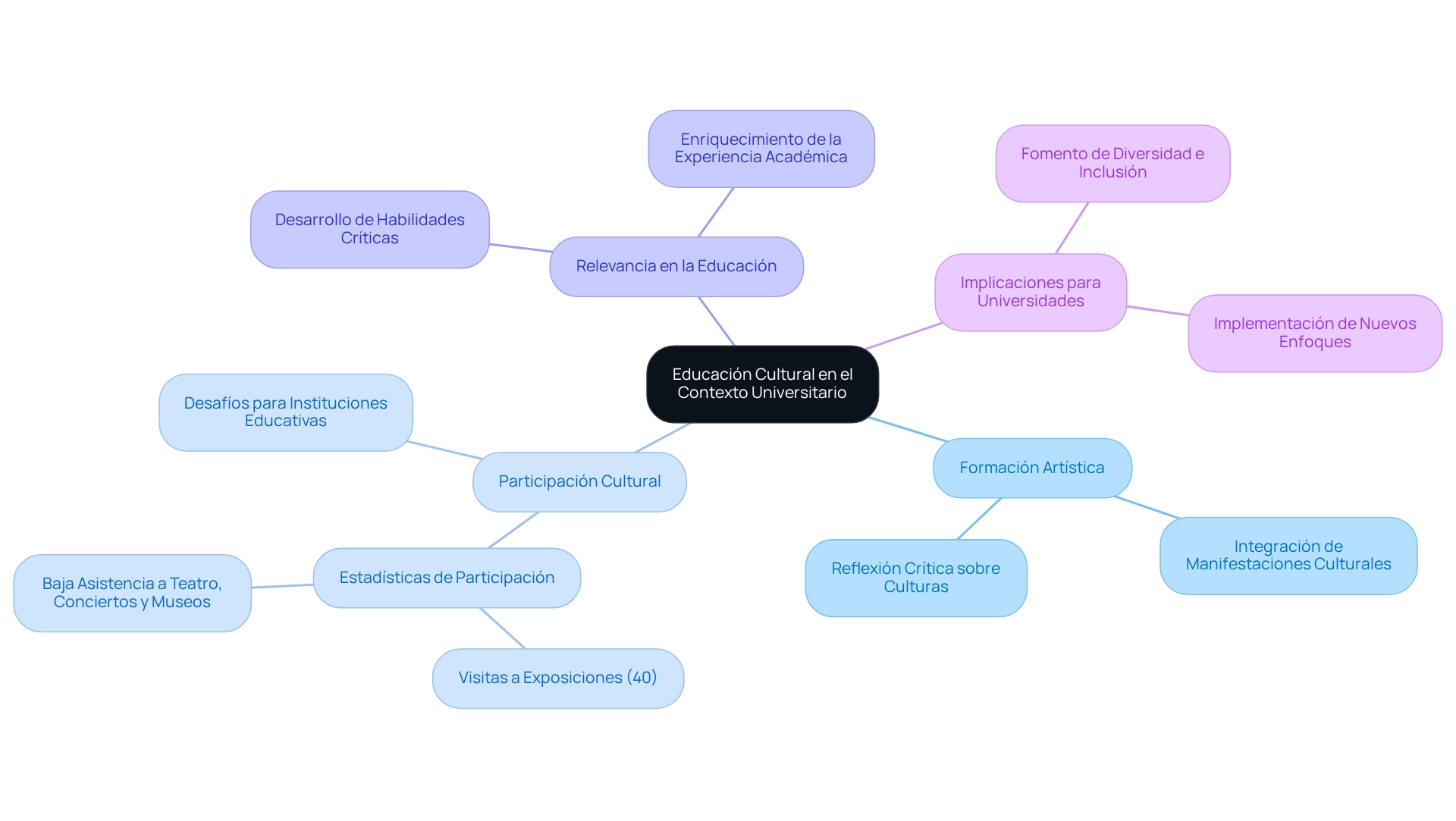 Las ramas representan diferentes aspectos de la educación cultural, y los colores indican las categorías de información dentro de la mindmap.