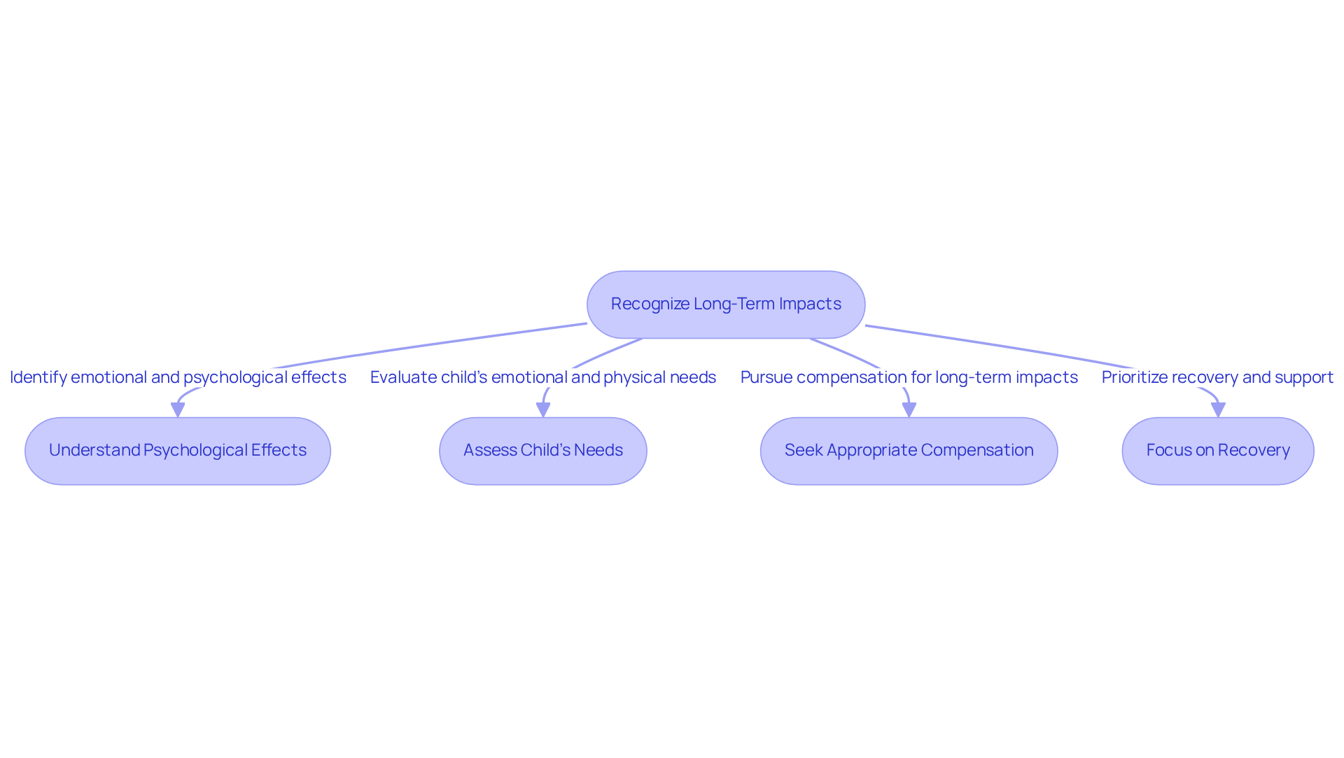 This flowchart guides parents through the important steps to take after their child experiences a minor injury. Each box represents a key action to consider, helping to ensure that the child's long-term well-being is prioritized. This flowchart guides parents through the important steps to take after their child experiences a minor injury. Each box represents a key action to consider, helping to ensure that the child's long-term well-being is prioritized.