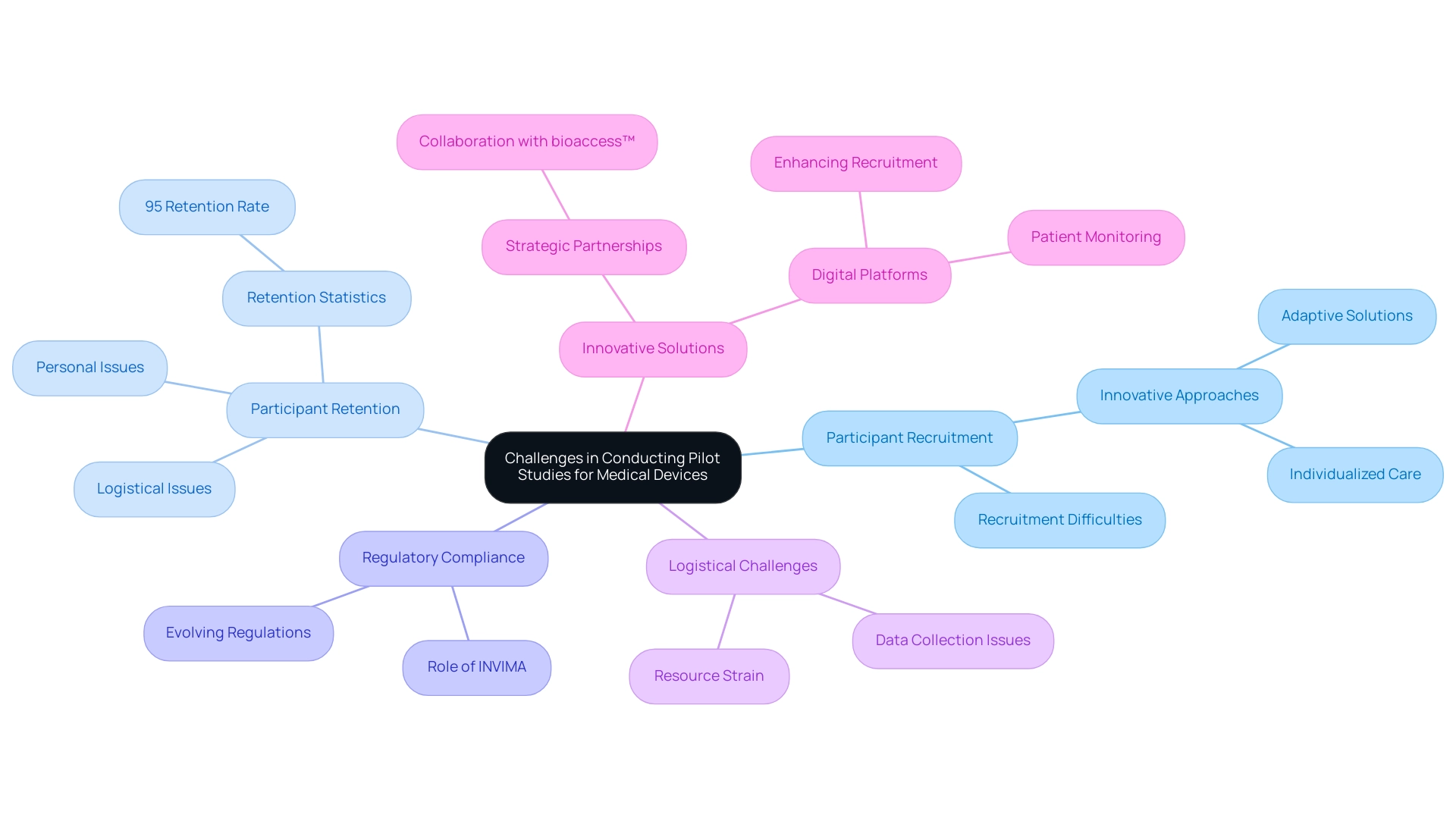 Each branch represents a major challenge in pilot studies, with sub-branches detailing specific issues or solutions related to that challenge.