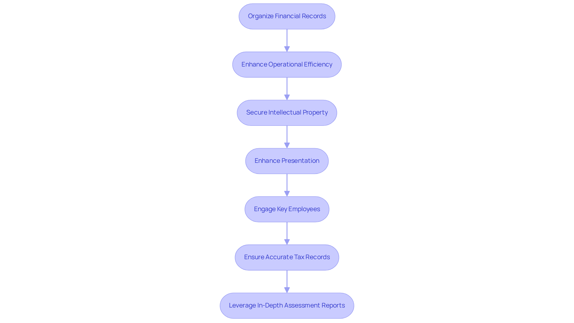 Each box represents a crucial step in getting your business ready for sale. Follow the arrows to see the order in which you should tackle these preparations to maximize your business's value.