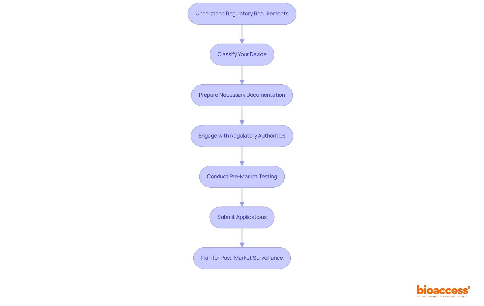Each box represents a step in the compliance process. Follow the arrows to see how each step leads to the next, ensuring a smooth path to regulatory approval.