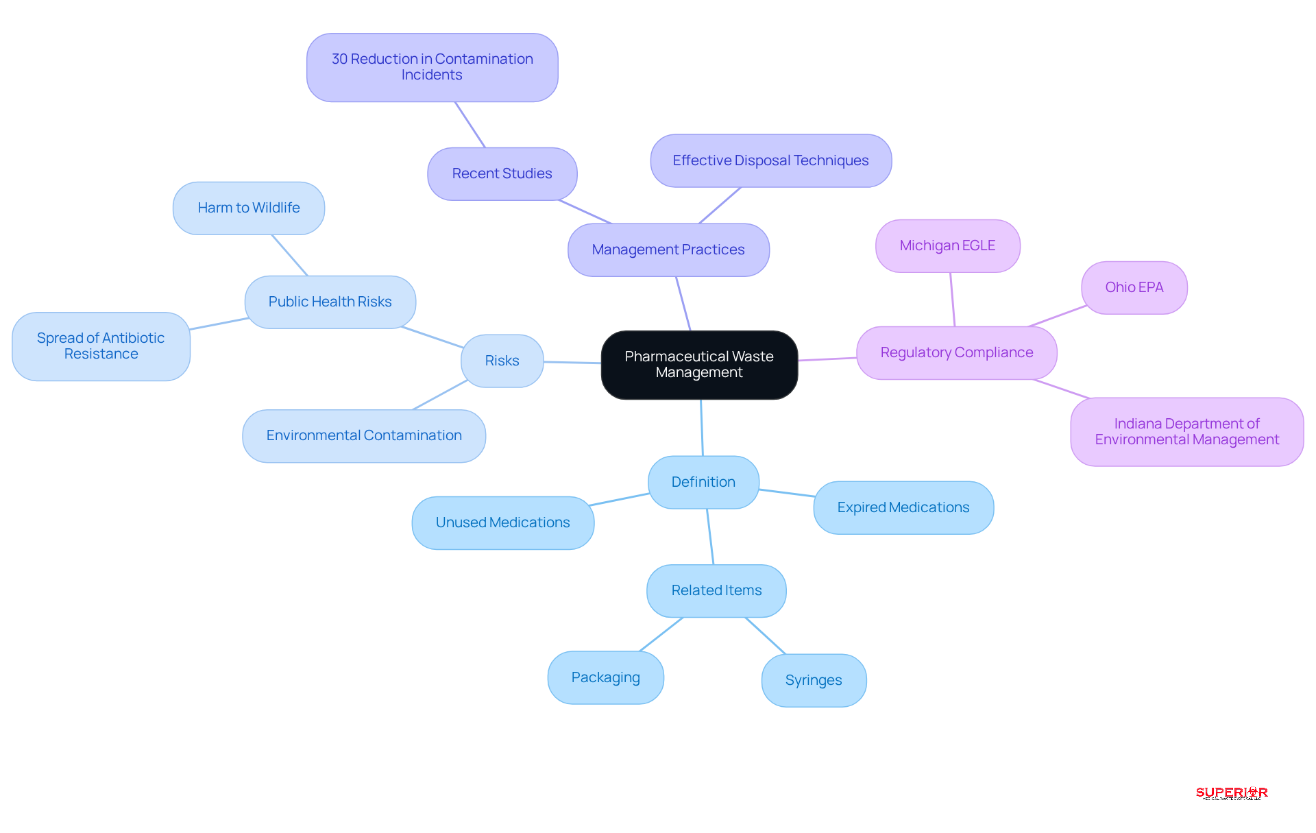 This mindmap starts with the central idea of pharmaceutical waste management. Each branch represents a key aspect: definitions, risks, management practices, and regulations. Follow the branches to explore how these elements connect and contribute to effective waste management. This mindmap starts with the central idea of pharmaceutical waste management. Each branch represents a key aspect: definitions, risks, management practices, and regulations. Follow the branches to explore how these elements connect and contribute to effective waste management.