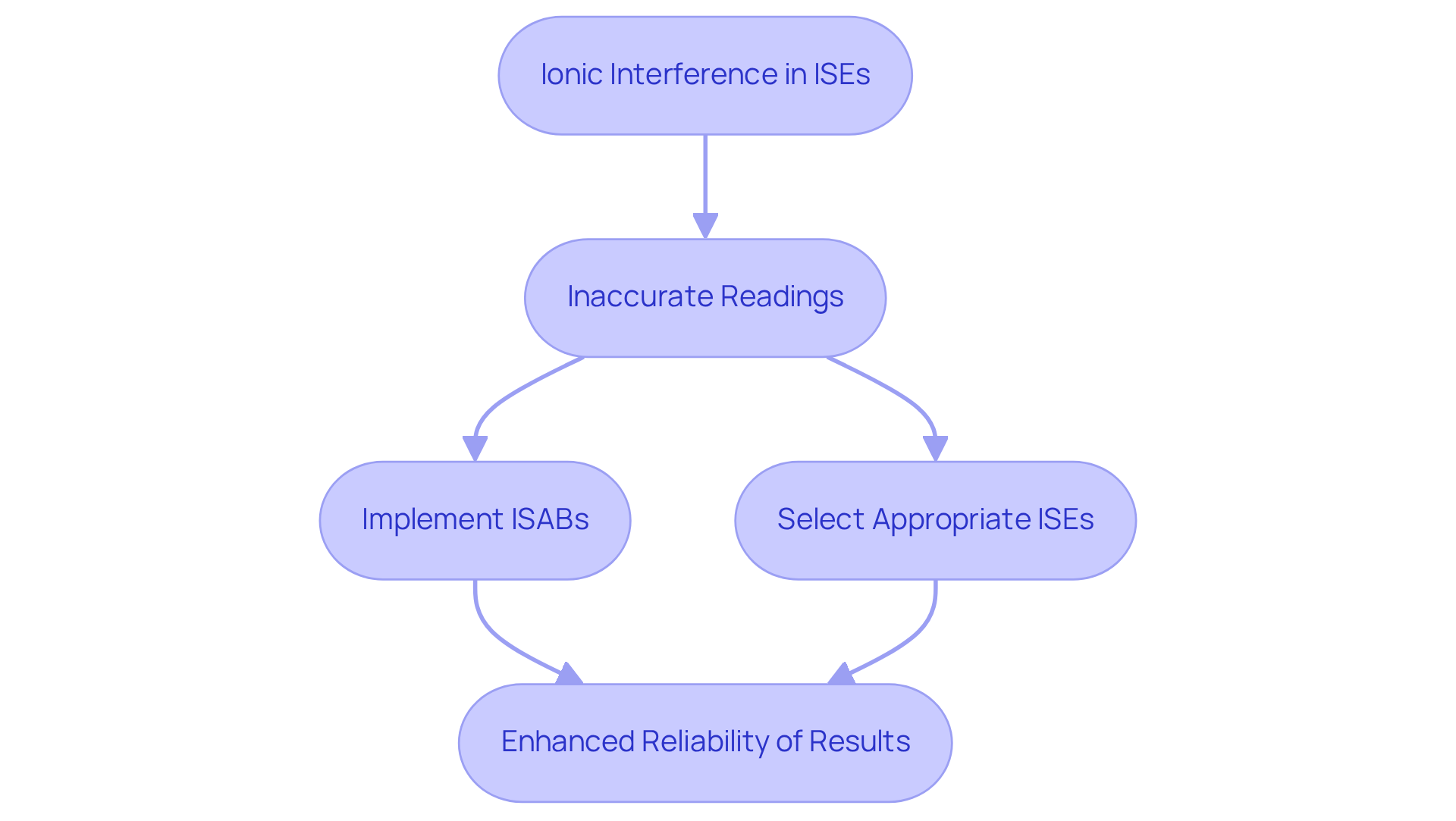 10 Key Insights on Ion Selective Electrodes for Labs