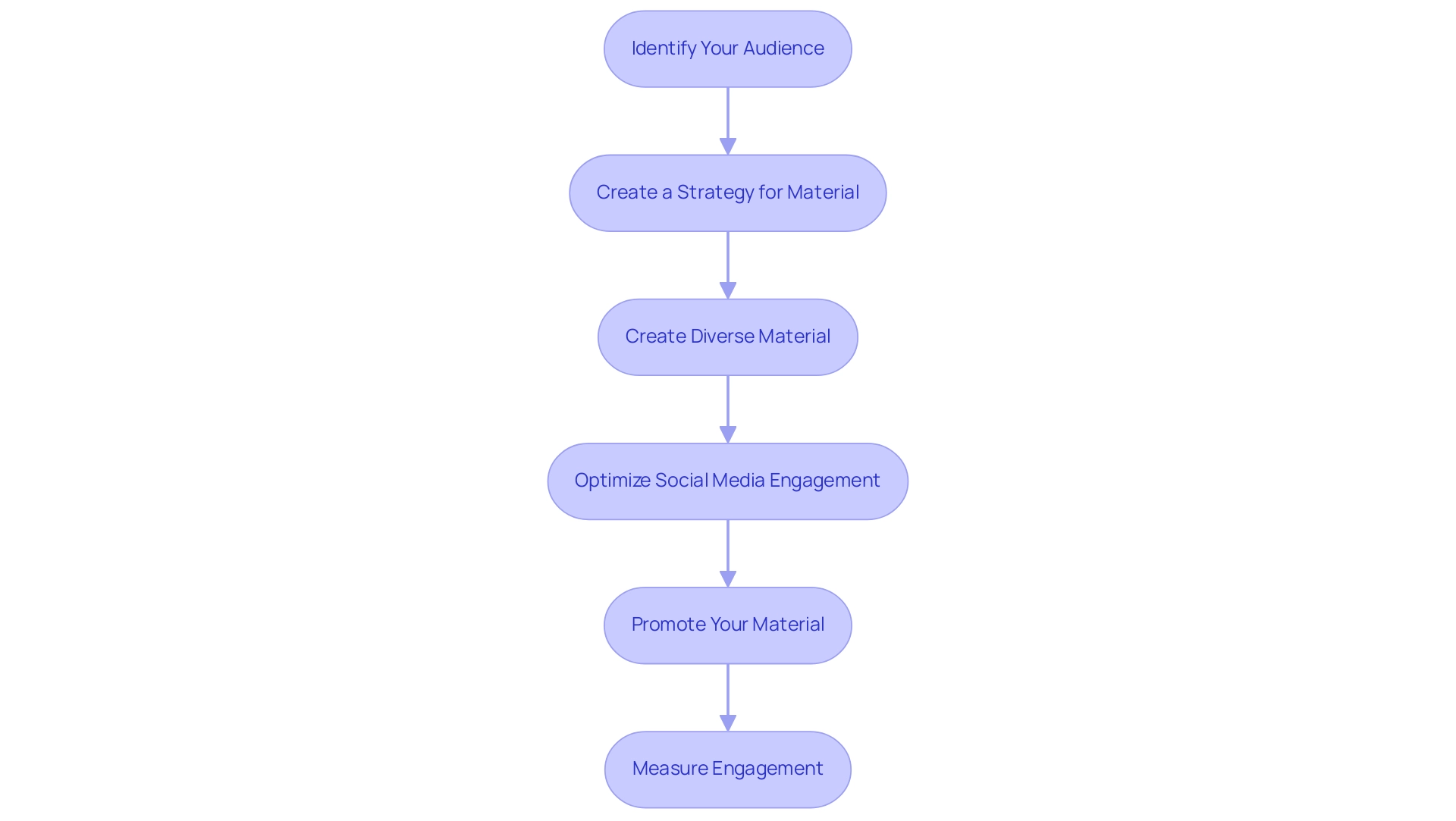 Each box represents a strategy in the content marketing process, and arrows indicate the sequence of steps to be followed.