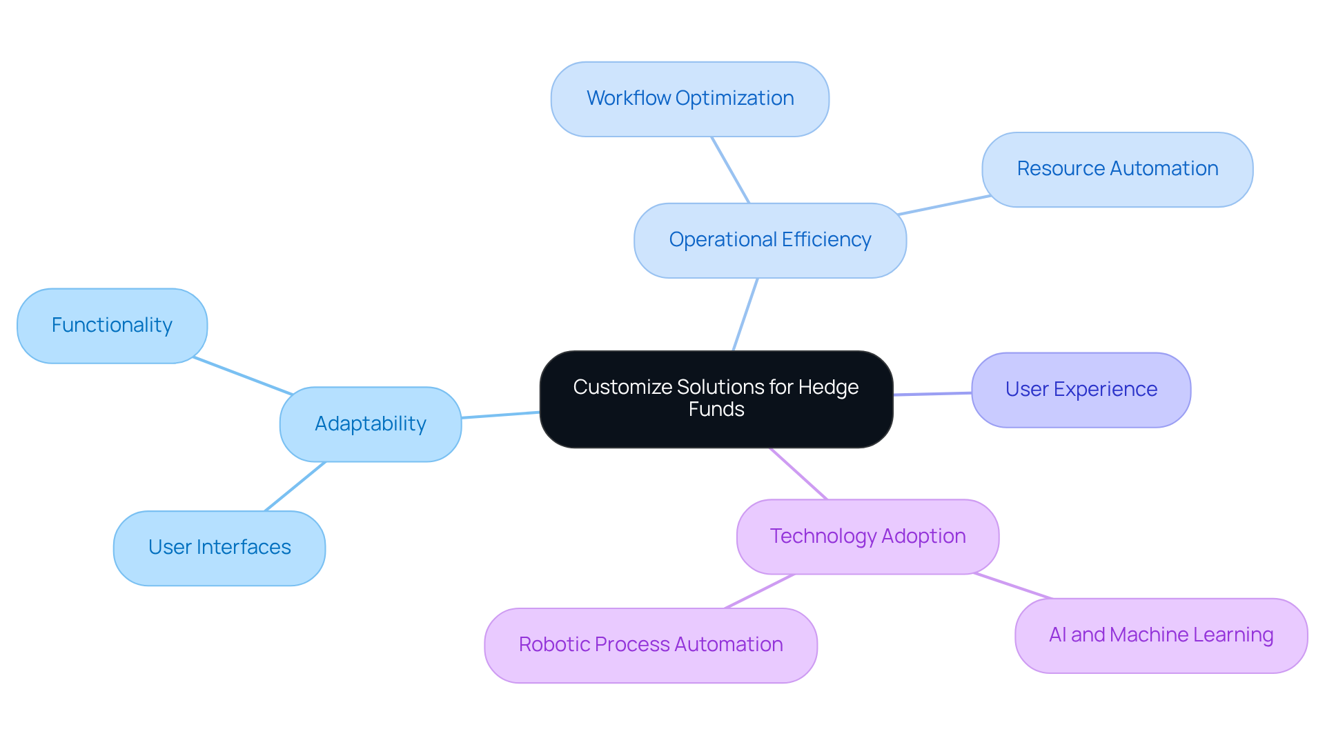 The central node represents the main theme of customization, while the branches illustrate different aspects that contribute to enhancing hedge fund operations. Each branch shows how specific elements like technology and user experience play a role in achieving operational excellence.