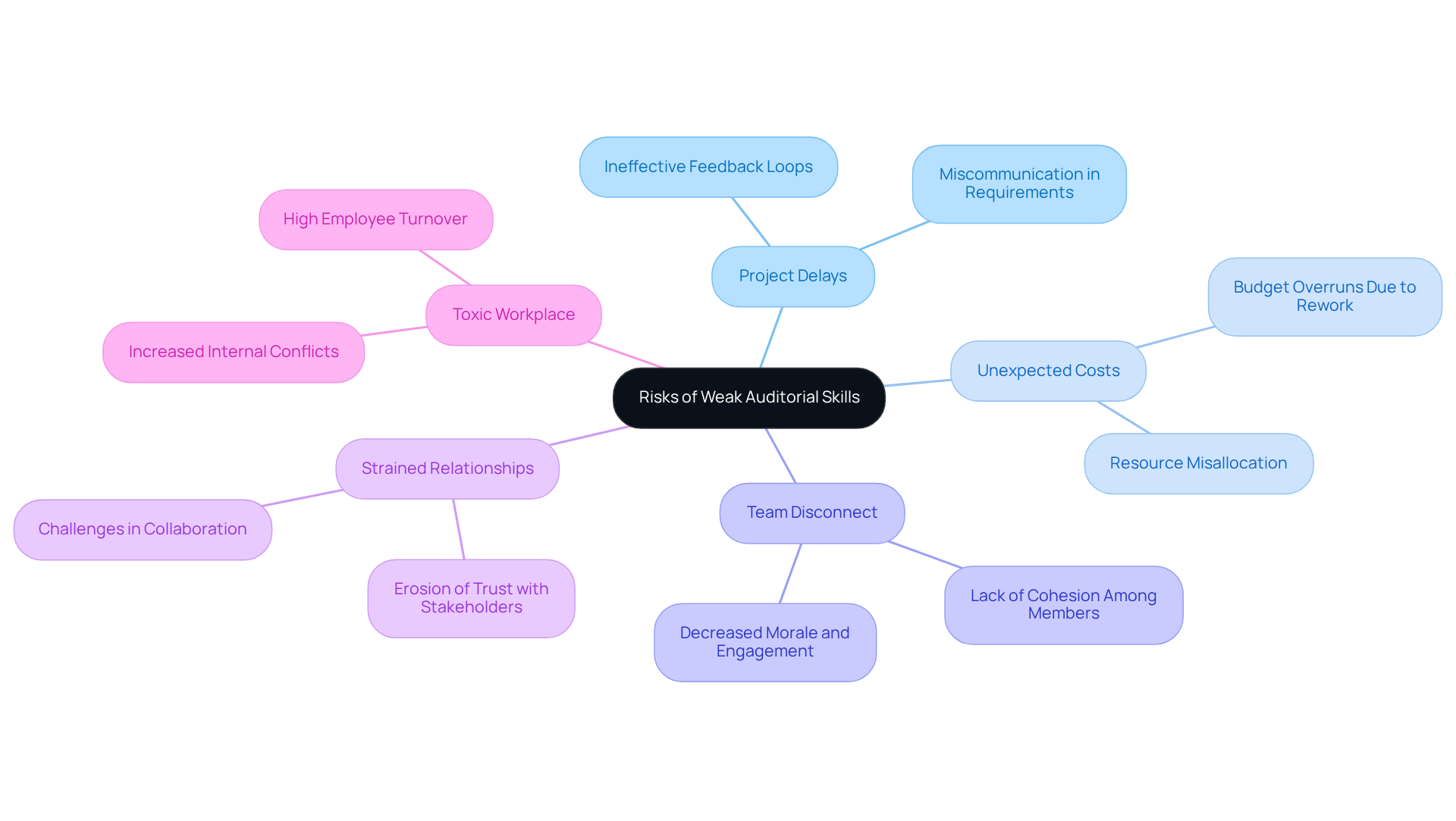 The central node represents the main issue, while the surrounding branches illustrate the various risks and challenges that arise from weak communication skills. Each color-coded branch helps differentiate between the different types of risks involved. The central node represents the main issue, while the surrounding branches illustrate the various risks and challenges that arise from weak communication skills. Each color-coded branch helps differentiate between the different types of risks involved.