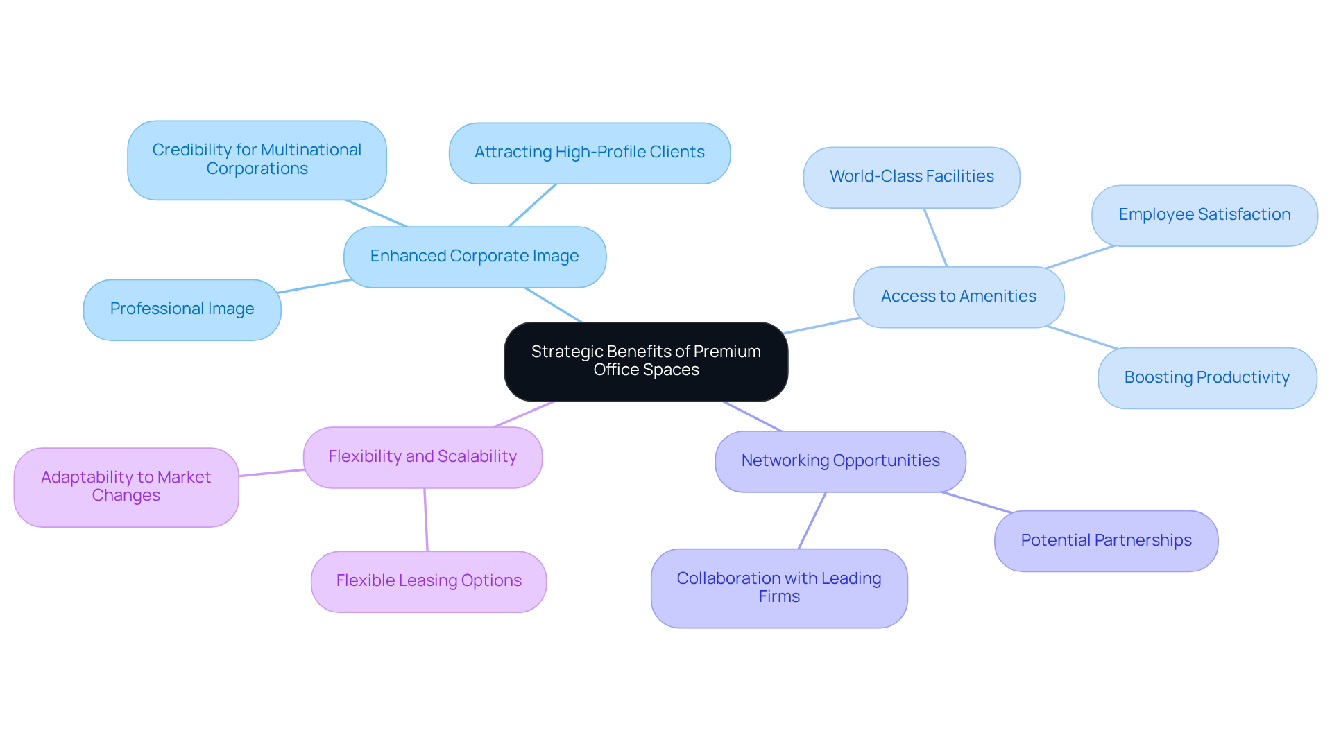 The center represents the overall benefits of premium office spaces, while each branch highlights a specific advantage. Follow the branches to explore how each benefit contributes to operational efficiency and brand image.