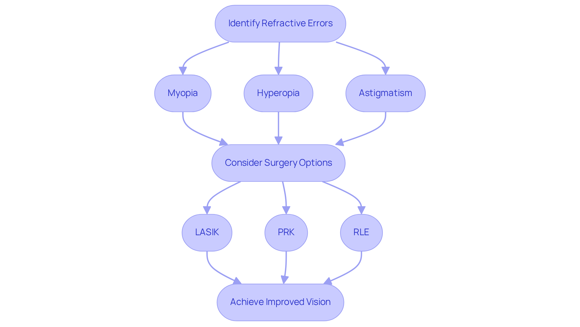 Understanding Vision Correction Surgery Cost: Key Factors and Savings ...