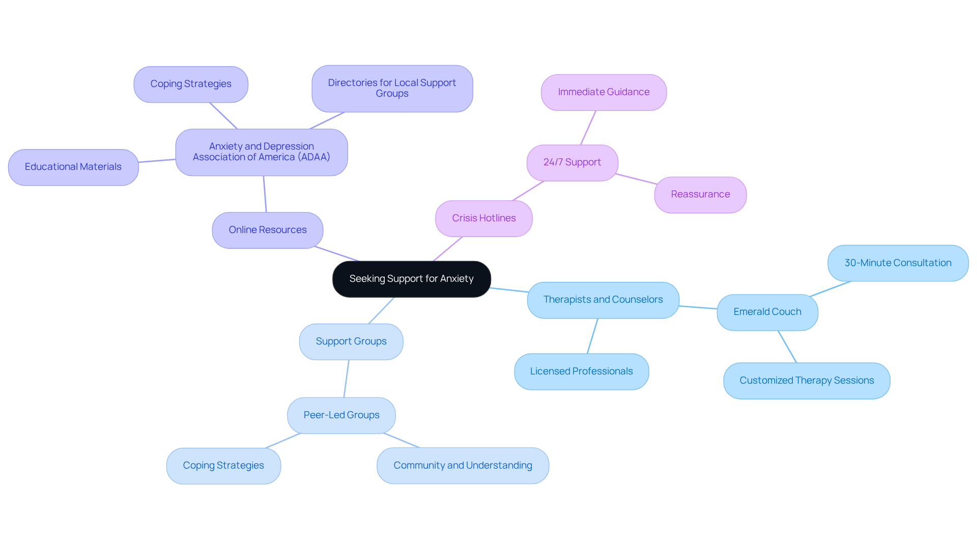 The central node represents the main theme of seeking help for anxiety, while the branches show different types of support available. Each sub-branch offers specific examples or key points related to that support type.