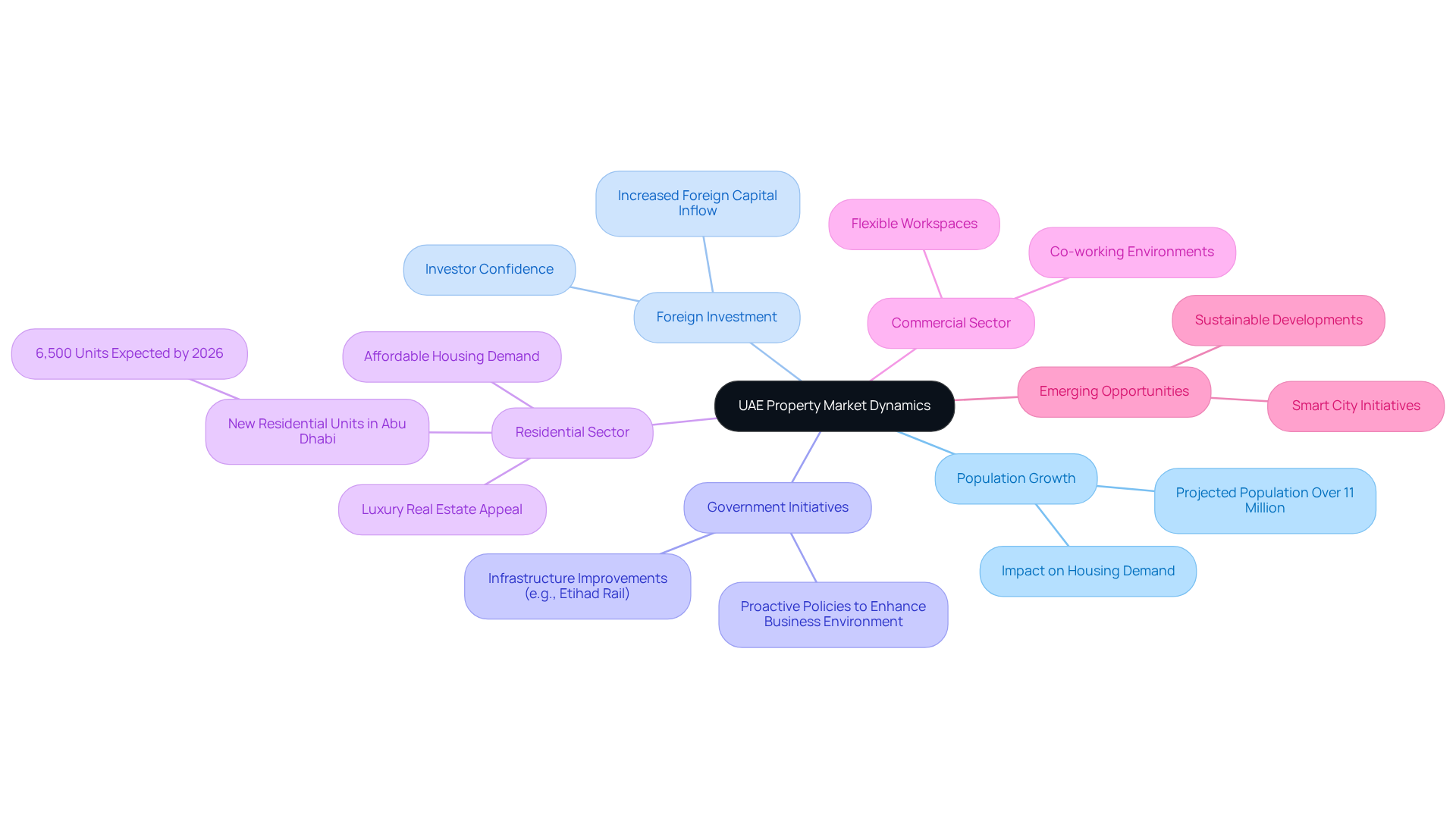 The central node represents the overall market dynamics, while the branches show key themes and trends. Each sub-branch provides specific insights or data points related to that theme, helping you understand the interconnected factors shaping the market.