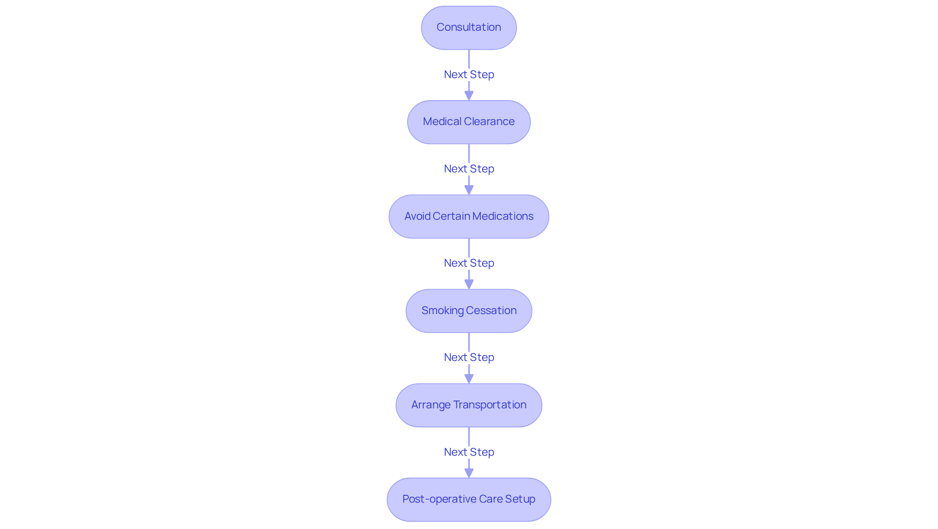 Each box represents a step in preparing for your surgery. Follow the arrows to see what you need to do next, starting from your consultation all the way to setting up for recovery at home.