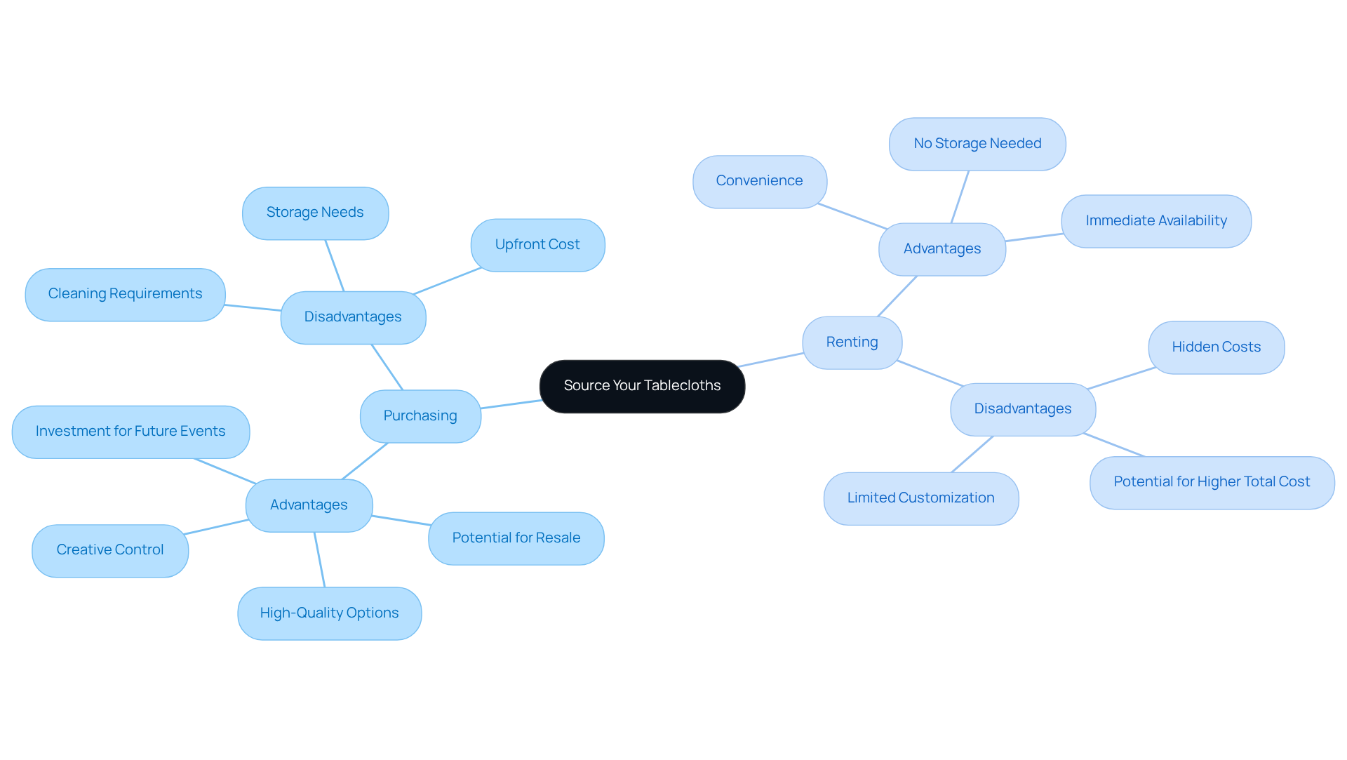 This mindmap shows the two main options for sourcing tablecloths: purchasing and renting. Each option has its own advantages and disadvantages, helping you weigh your choices effectively. This mindmap shows the two main options for sourcing tablecloths: purchasing and renting. Each option has its own advantages and disadvantages, helping you weigh your choices effectively.