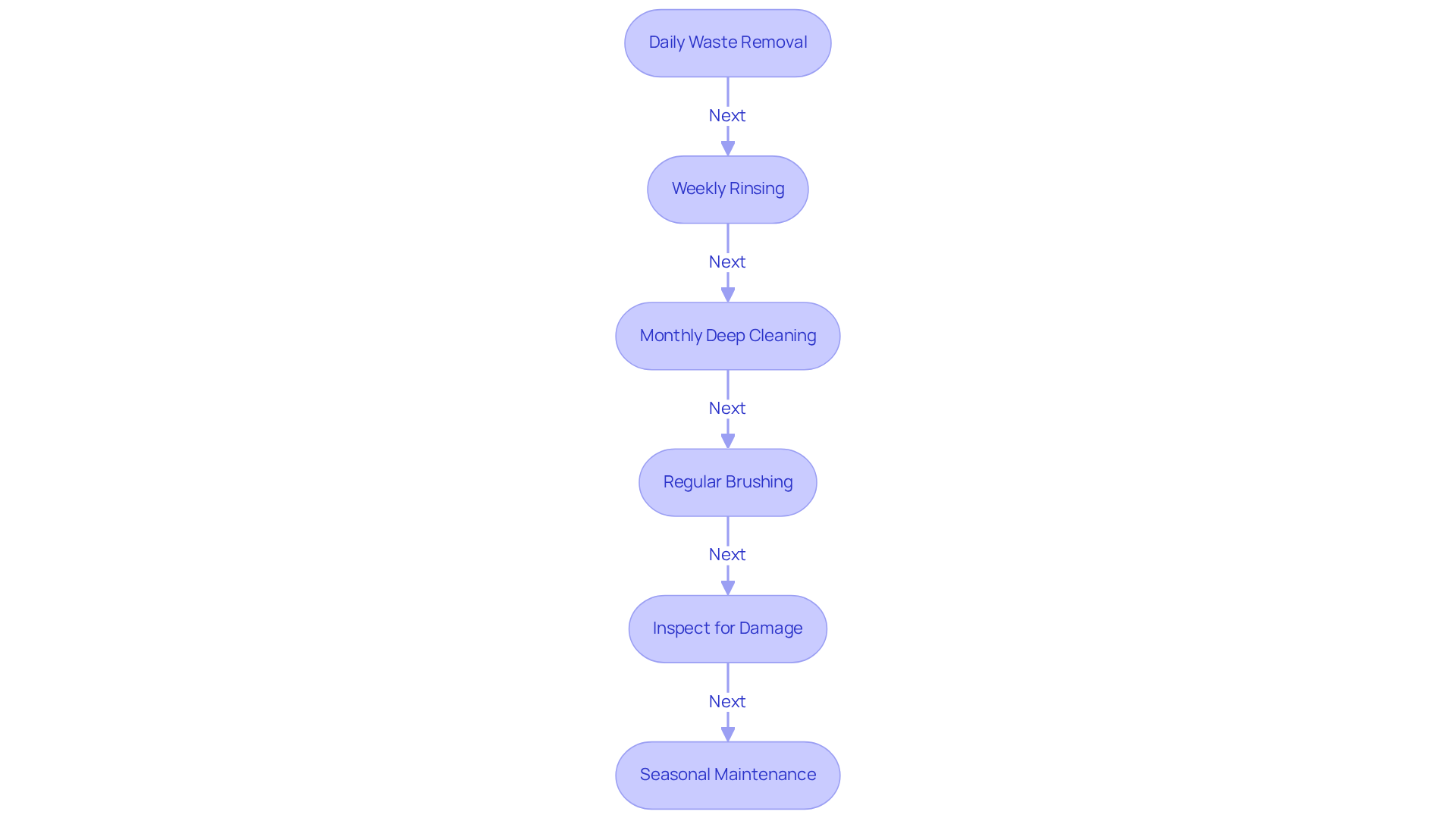 Each box shows a specific task to keep your pet turf in top shape. Follow the arrows to see what to do daily, weekly, monthly, and seasonally for the best results.